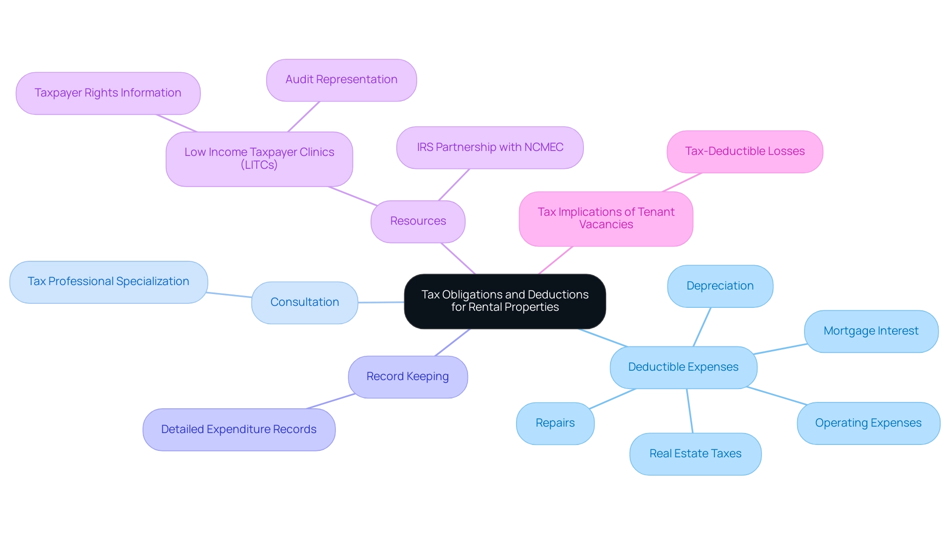 The central node represents tax obligations; branches show categories like deductible expenses, consultation, record keeping, and resources, each with distinct colors.