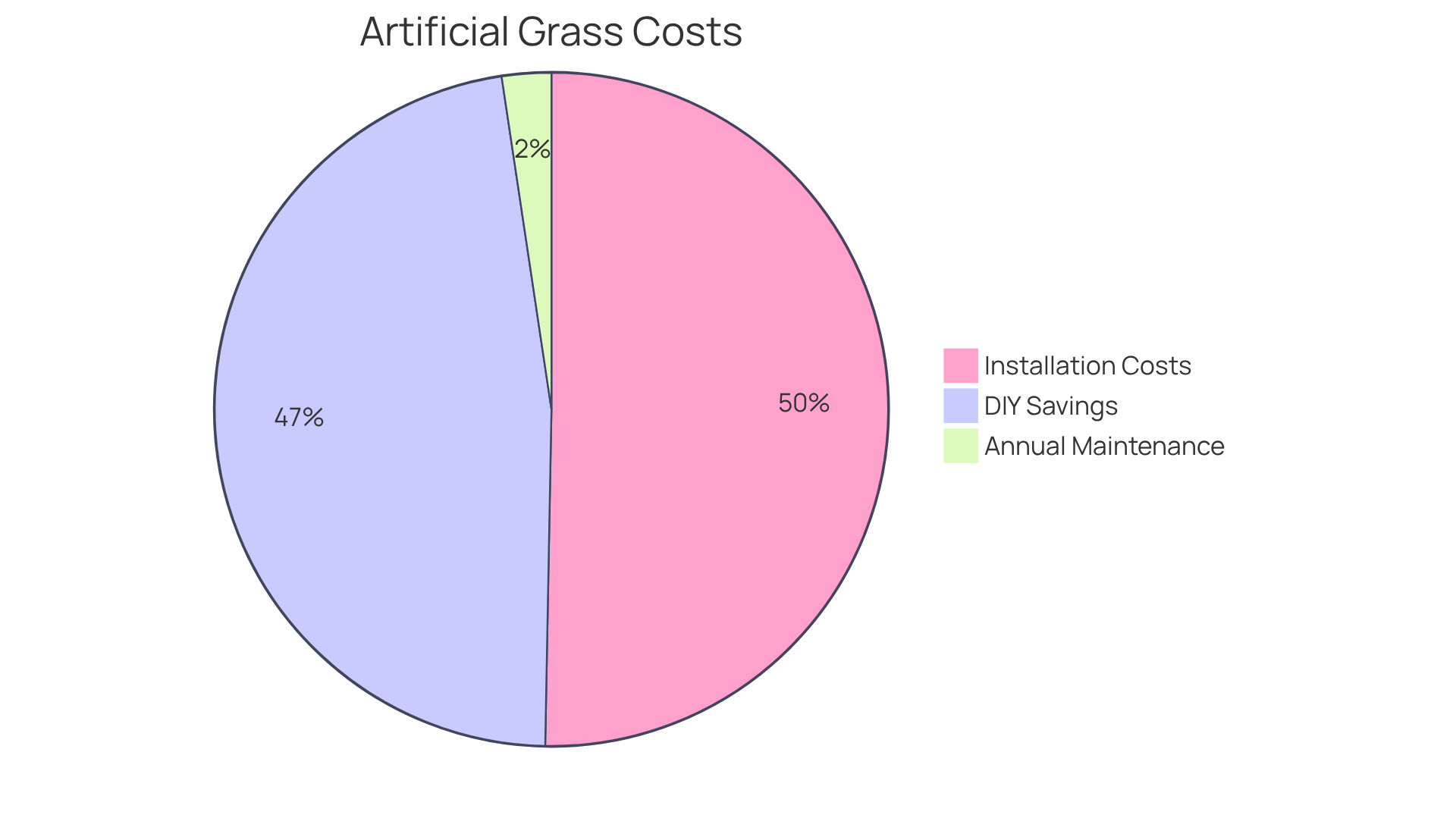 Each segment of the pie shows a different part of the total cost for installing artificial grass. The larger the segment, the more significant that cost is in relation to the overall budget.
