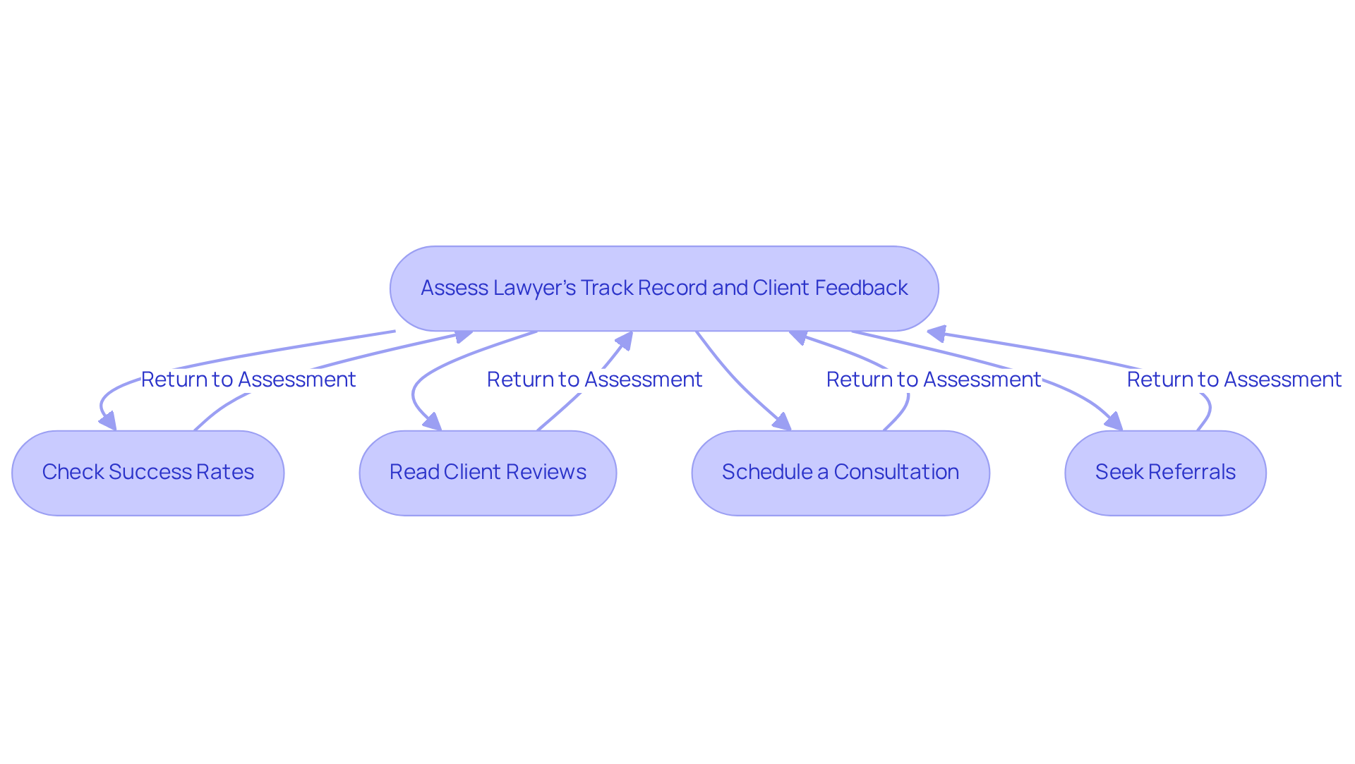 This flowchart guides you through the process of evaluating a lawyer. Each box represents a strategy you can use to make an informed decision. Follow the arrows to explore each option! This flowchart guides you through the process of evaluating a lawyer. Each box represents a strategy you can use to make an informed decision. Follow the arrows to explore each option!