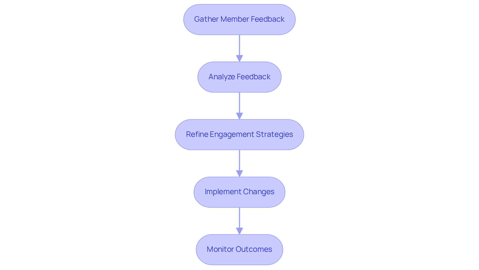 This flowchart shows how feedback from members is collected and used to improve engagement strategies. Each step leads to the next, illustrating the importance of continuous improvement in medical services.