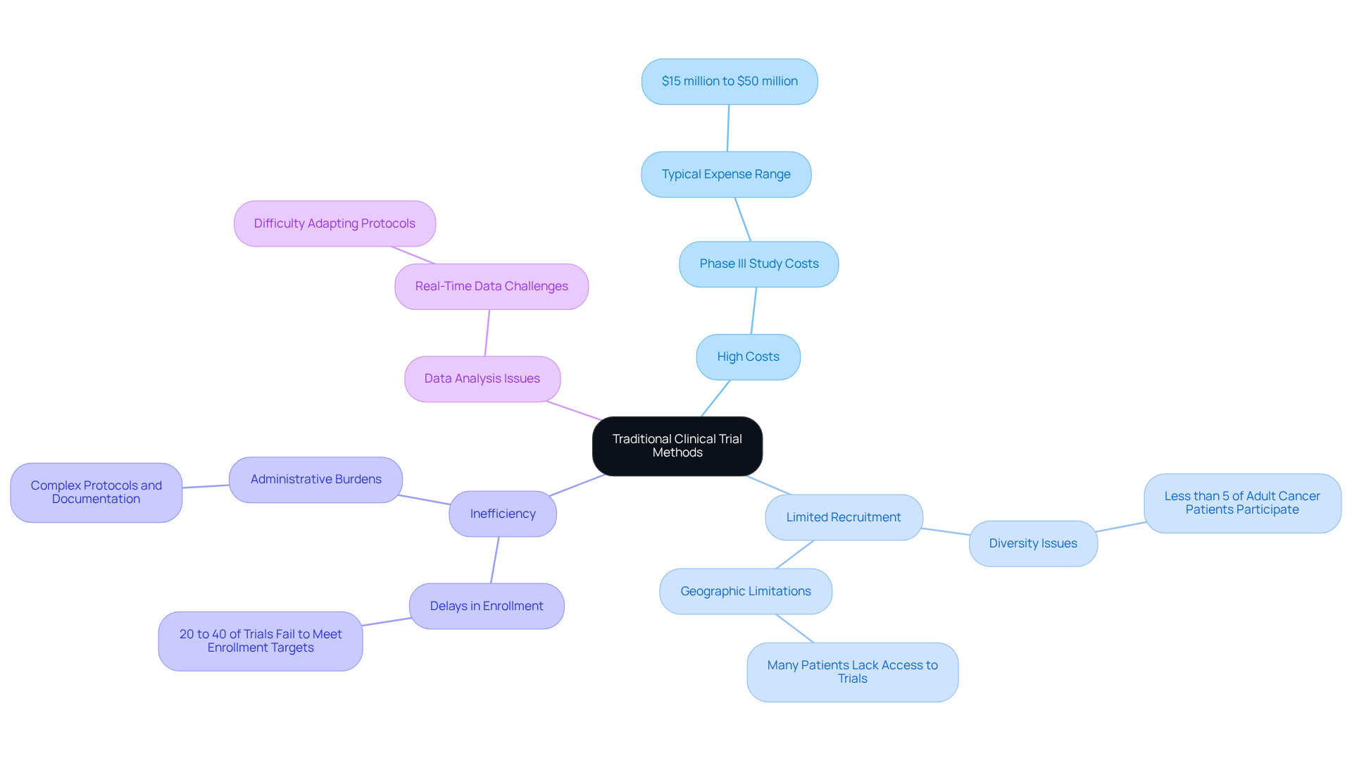 The central node represents the main topic, while the branches illustrate the various challenges faced by traditional clinical trials. Each sub-branch provides specific details or statistics related to those challenges, helping you understand the complexities at a glance.