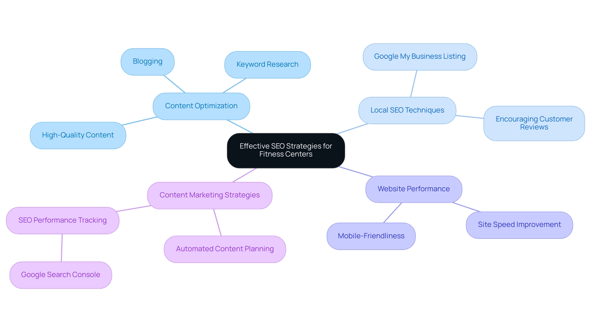 The central node represents the overall SEO strategies, with branches showing key categories and sub-branches detailing specific techniques and their impacts.