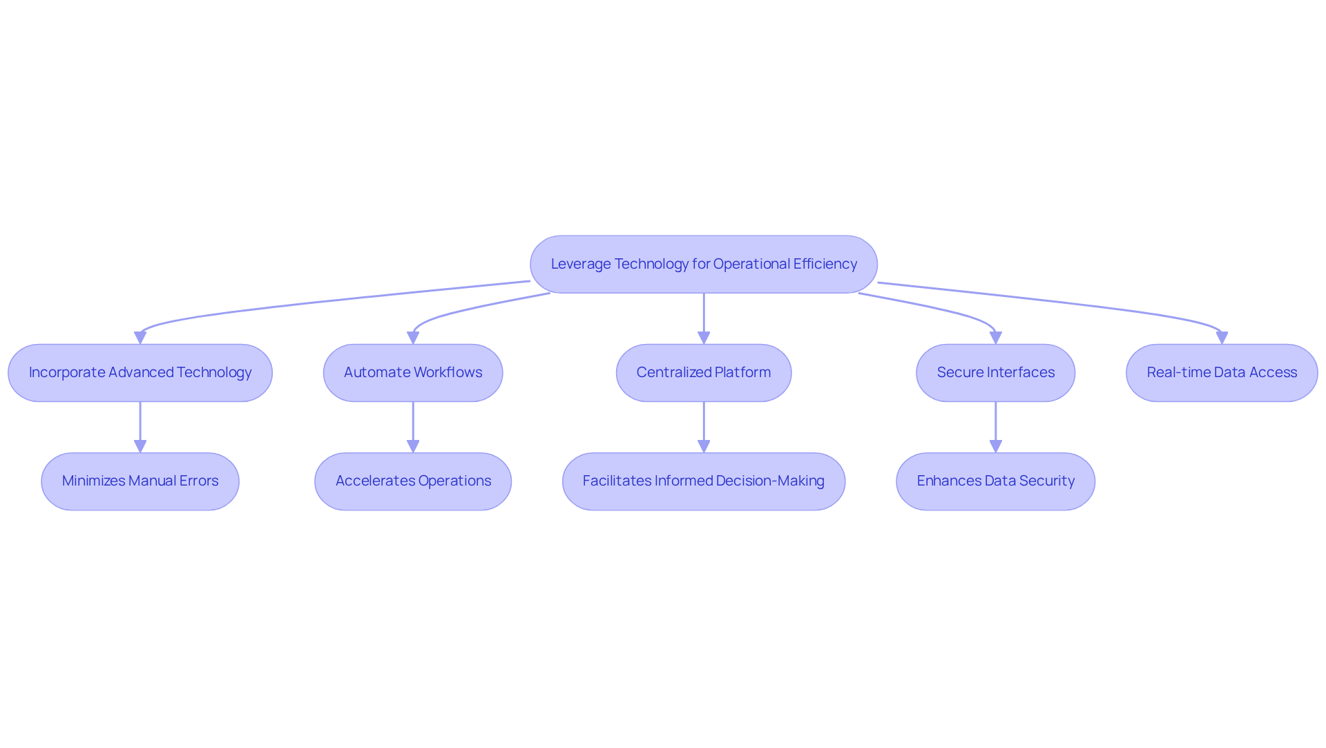 Follow the arrows to see how each step in the process contributes to improving efficiency in ETF oversight. Each box highlights a key action and its benefits.