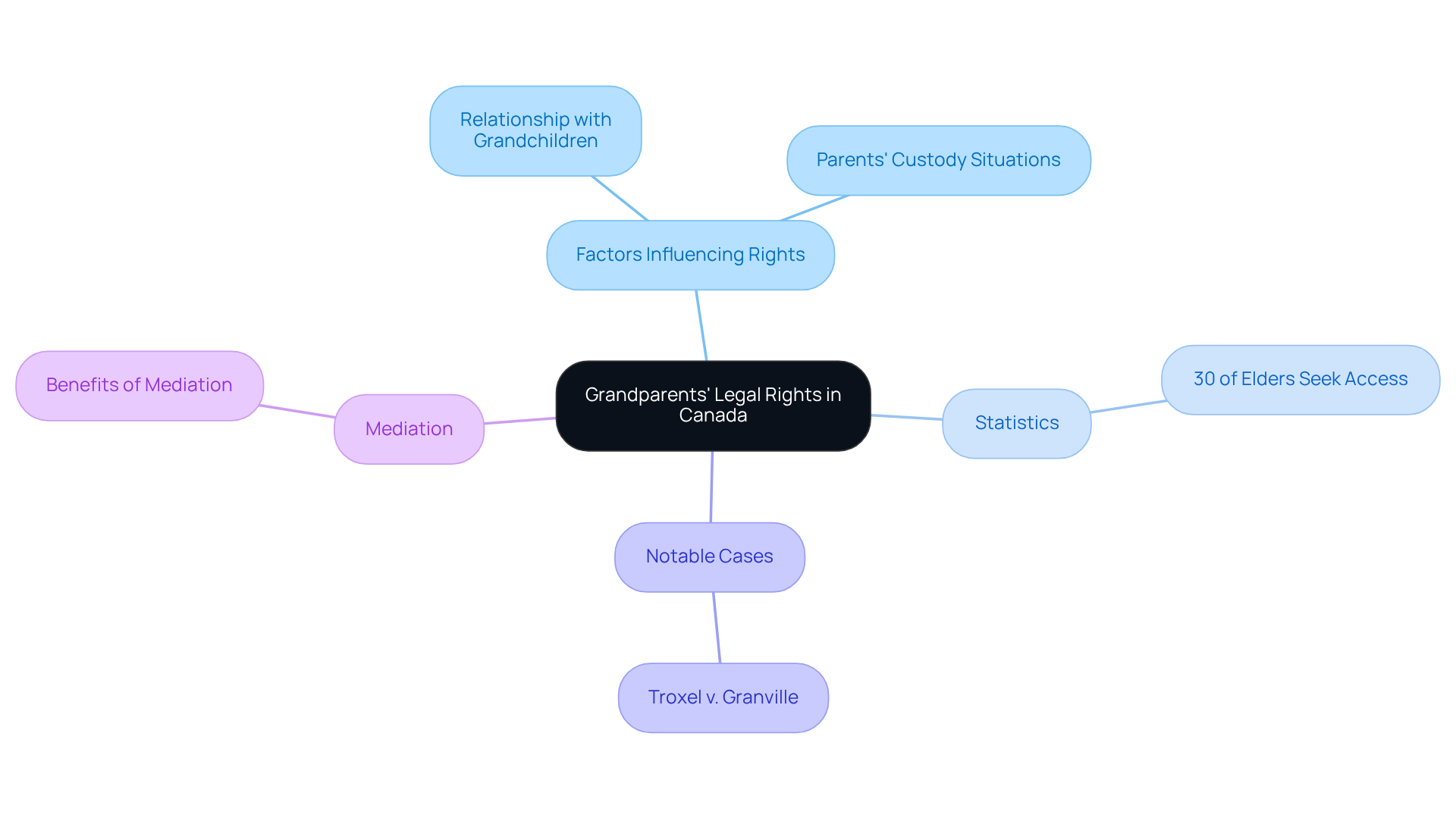 The central node represents the main topic, while branches show different aspects of grandparents' rights. Each color-coded branch helps you see how factors, statistics, and legal cases relate to the overall theme.