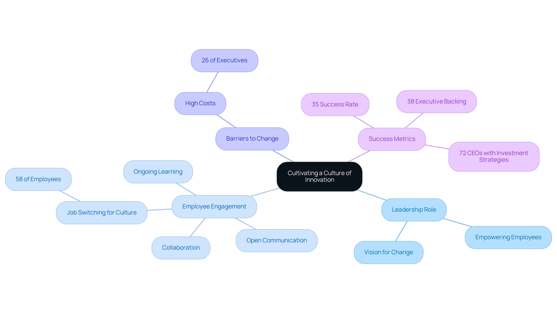 The central node represents the overall theme, with branches for key areas such as Leadership, Employee Engagement, Barriers, and Success Metrics, each color-coded for clarity.