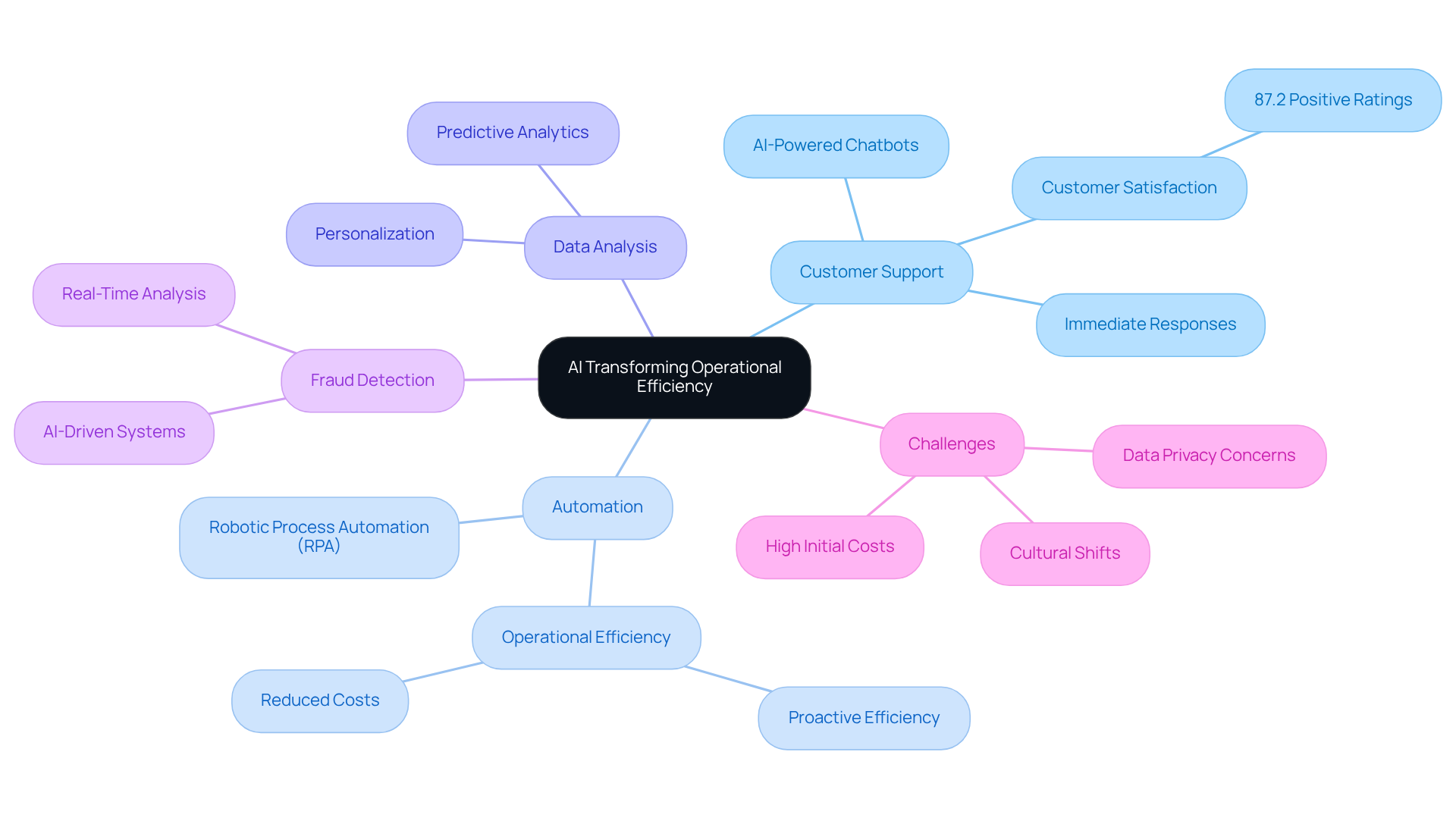 The central node represents the main topic of AI's impact on operational efficiency. Each branch highlights a specific area where AI is making a difference, with sub-branches providing more details. This structure helps you see how these elements connect and contribute to the overall theme.
