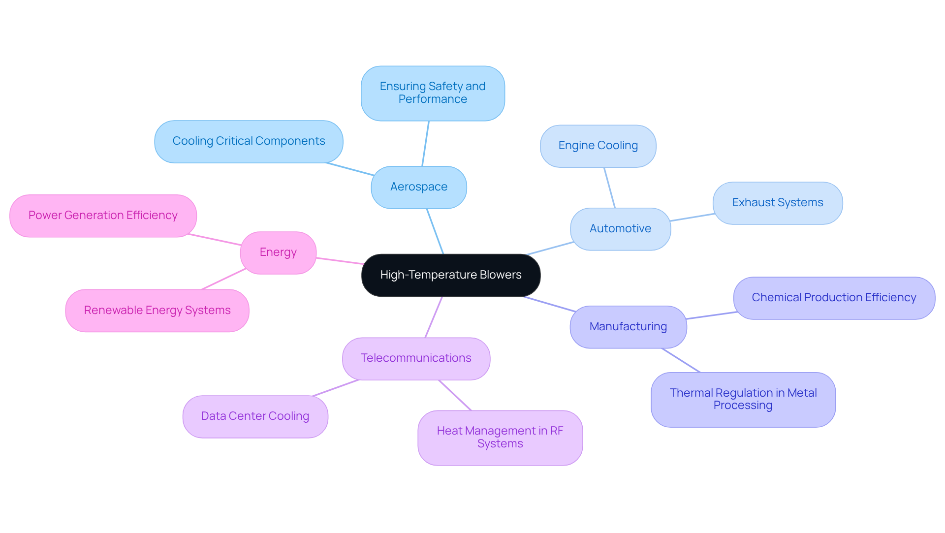 The central node represents high-temperature blowers, while the branches show different industries and their specific applications. Each color-coded branch helps you quickly identify the industry and understand how high-temperature blowers are used within it. The central node represents high-temperature blowers, while the branches show different industries and their specific applications. Each color-coded branch helps you quickly identify the industry and understand how high-temperature blowers are used within it.