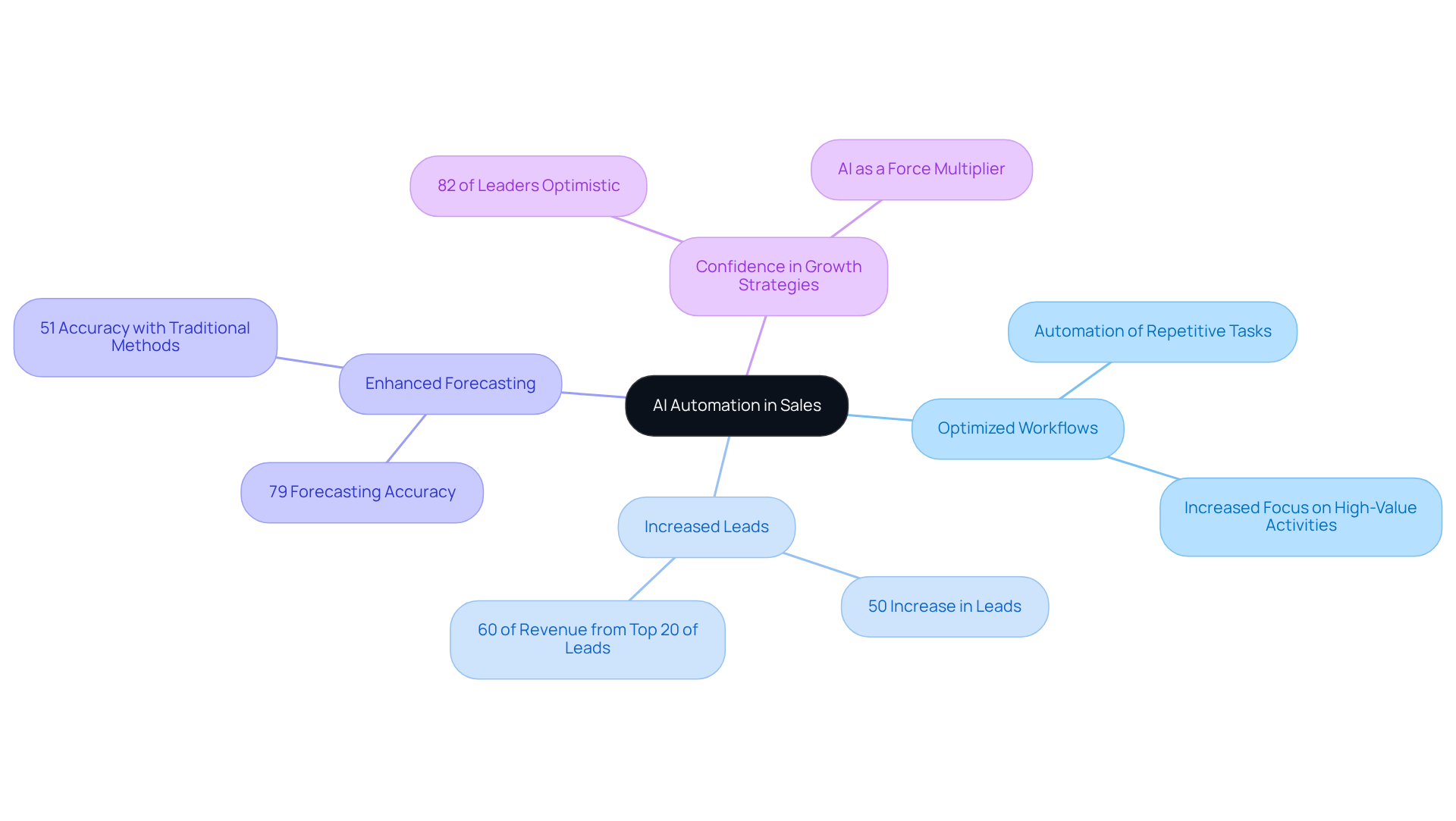 The central node represents AI automation, with branches showing its benefits and supporting data. Each branch highlights a key area where AI makes a difference, making it easy to understand how automation enhances sales processes. The central node represents AI automation, with branches showing its benefits and supporting data. Each branch highlights a key area where AI makes a difference, making it easy to understand how automation enhances sales processes.