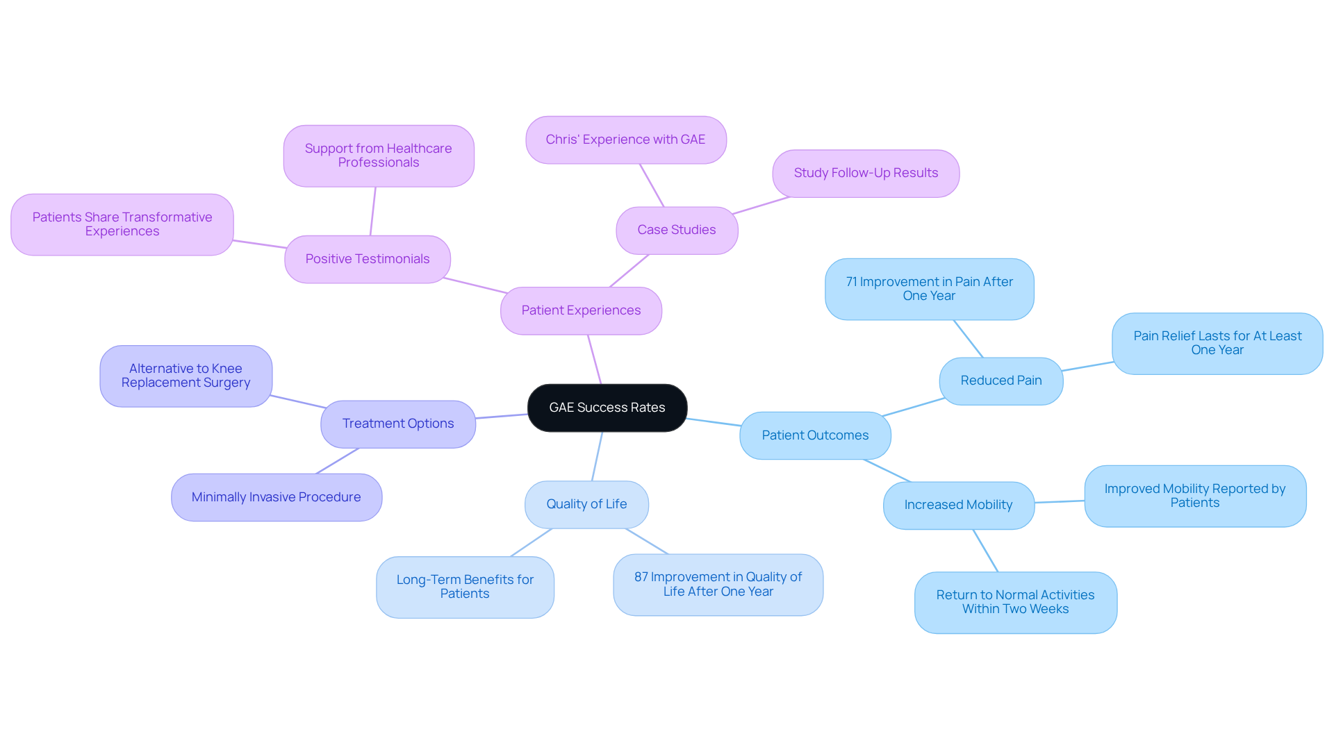 The central node represents the importance of GAE success rates, while the branches show how they relate to various aspects of patient care and quality of life. Follow the branches to explore how success rates can influence treatment decisions and patient experiences.