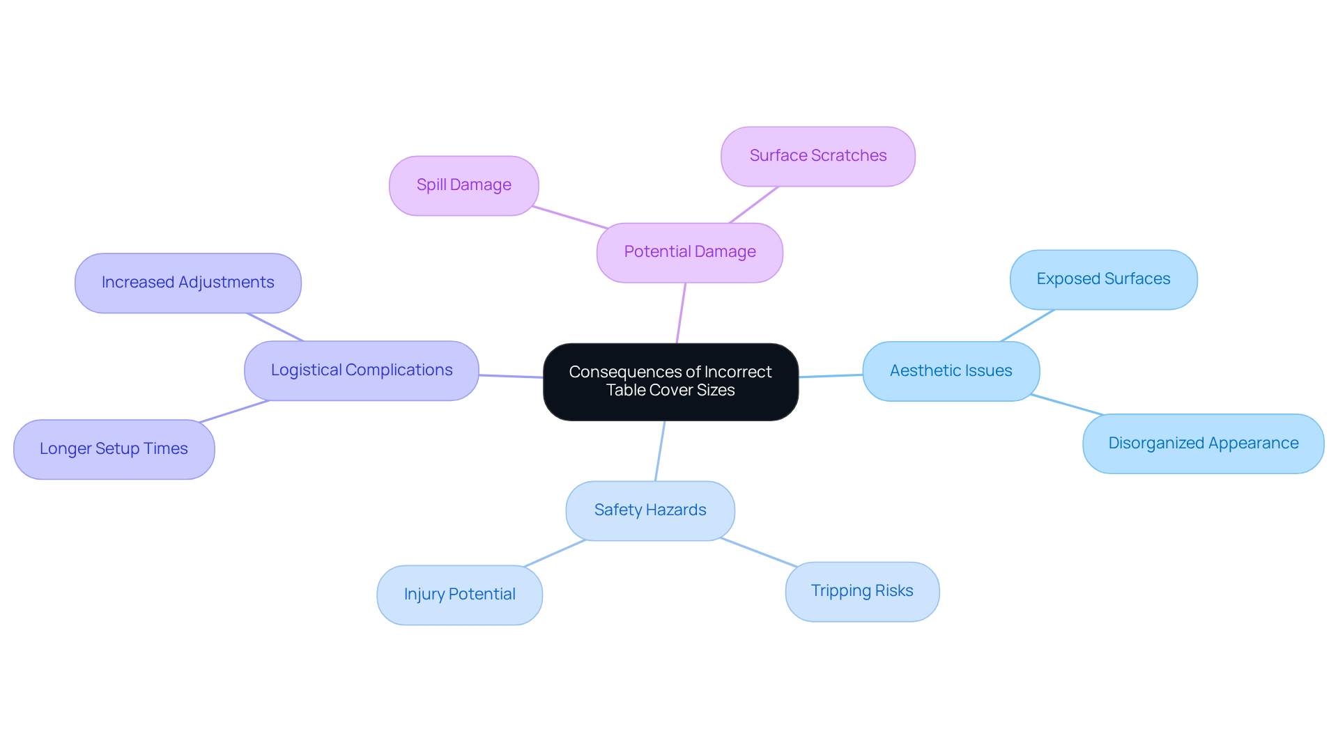 The central node represents the main topic, while the branches show different consequences. Each color-coded branch helps you quickly identify the type of issue related to incorrect table cover sizes.
