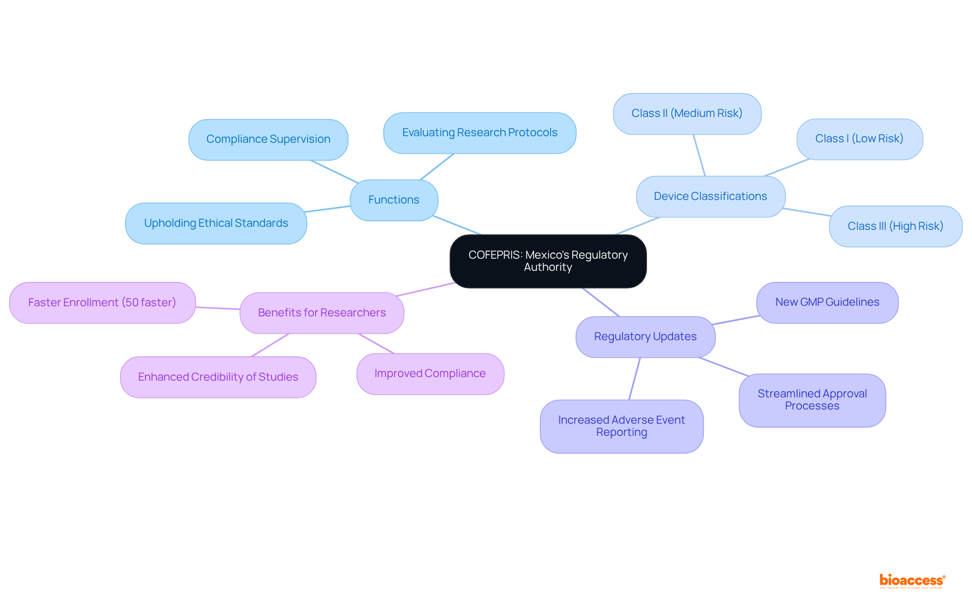 Explore the central idea of COFEPRIS and its role in clinical trials. Each branch reveals different aspects like its functions, device classifications, and the benefits for researchers navigating the regulatory landscape.