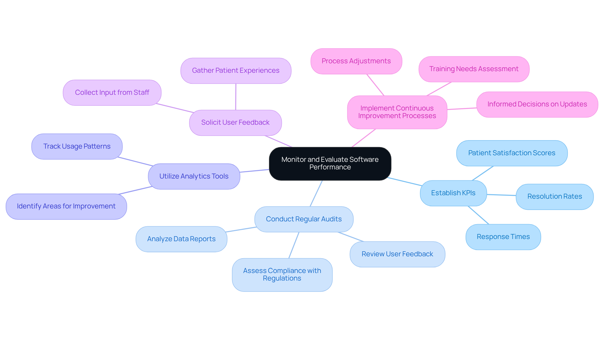 The center shows the main focus on software performance. Each branch represents a best practice, and the sub-branches provide details or examples, helping you see how to enhance software effectiveness in healthcare.