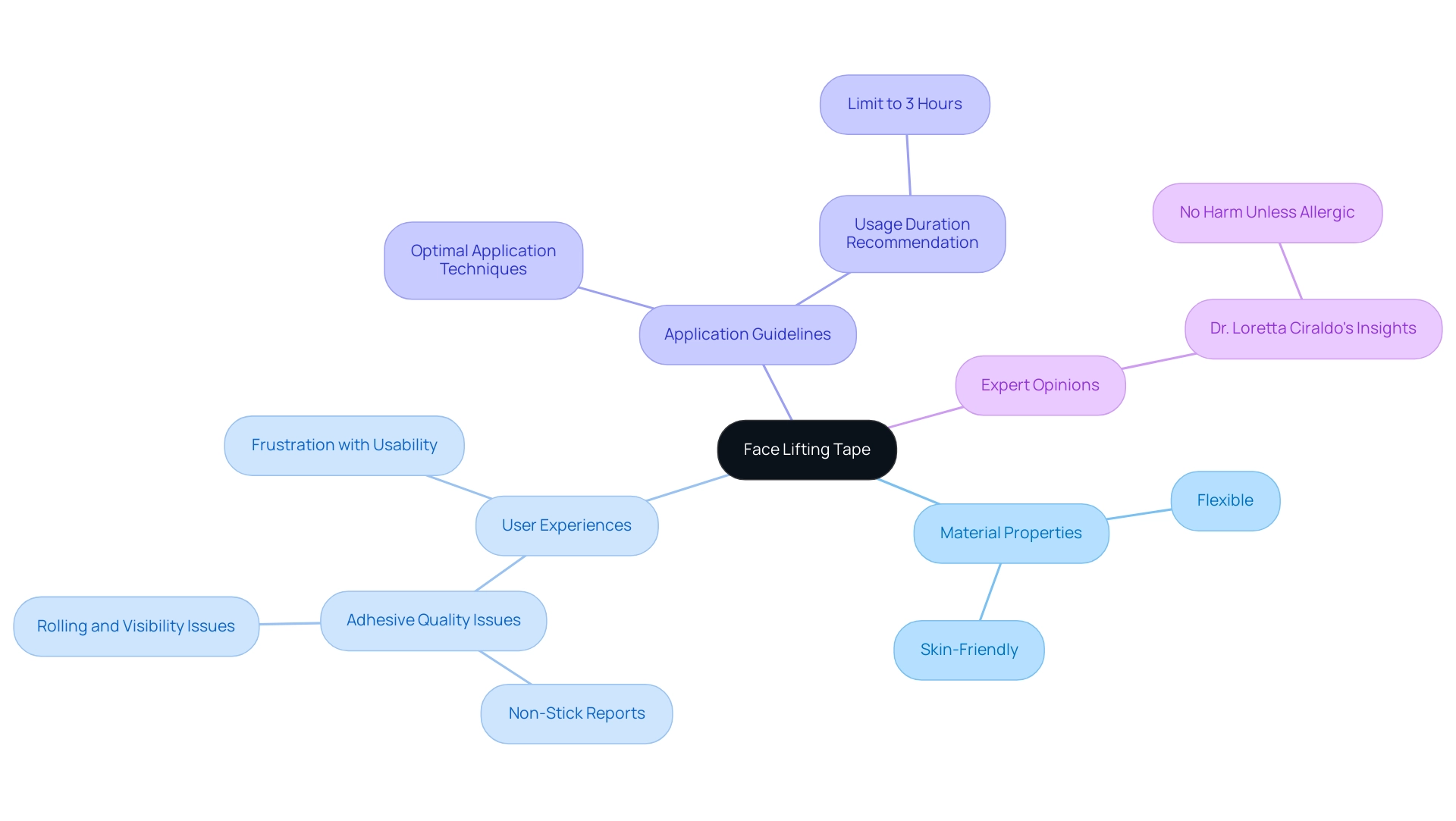 The central node represents the product, with branches showing its properties, user feedback, application tips, and expert insights.