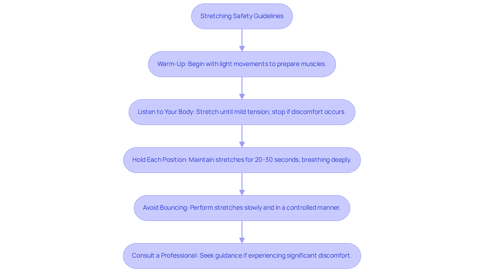 This flowchart guides you through the essential steps for safe stretching. Start at the top and follow the arrows down to ensure you warm up, listen to your body, hold your stretches, avoid bouncing, and consult a professional if needed. Each step is designed to help you stretch safely and effectively. This flowchart guides you through the essential steps for safe stretching. Start at the top and follow the arrows down to ensure you warm up, listen to your body, hold your stretches, avoid bouncing, and consult a professional if needed. Each step is designed to help you stretch safely and effectively.