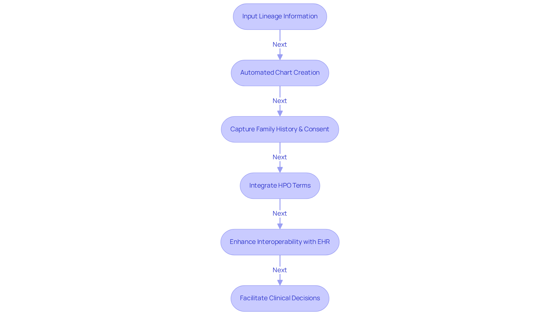 Follow the arrows to see how each step in using the software builds on the previous one, leading to better patient data management and improved outcomes.