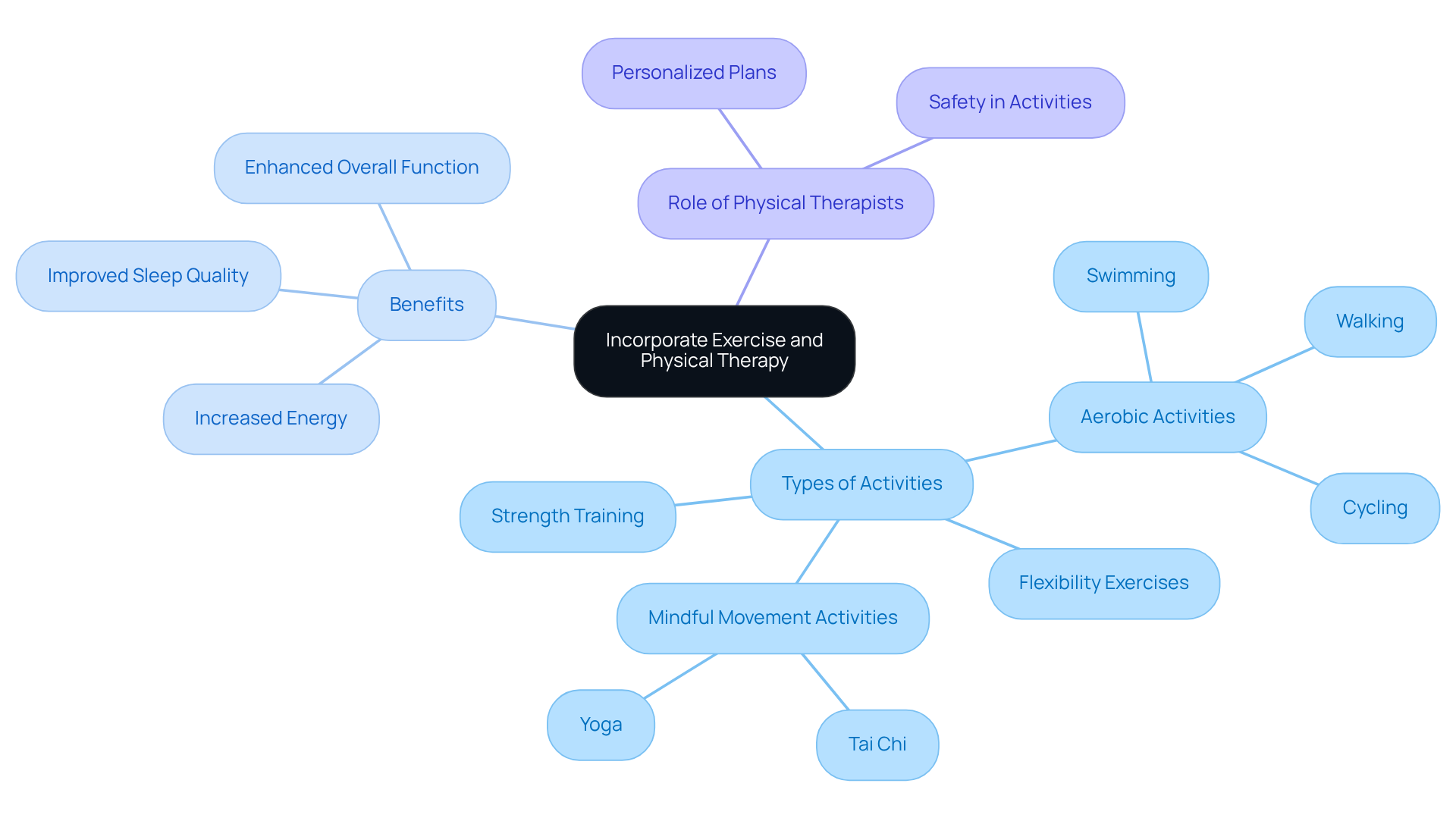 This mindmap shows how to integrate exercise and physical therapy into your routine. Start at the center with the main idea, then follow the branches to explore different types of activities, their benefits, and how physical therapists can help you. Each branch represents a key aspect of managing rheumatoid arthritis through movement.