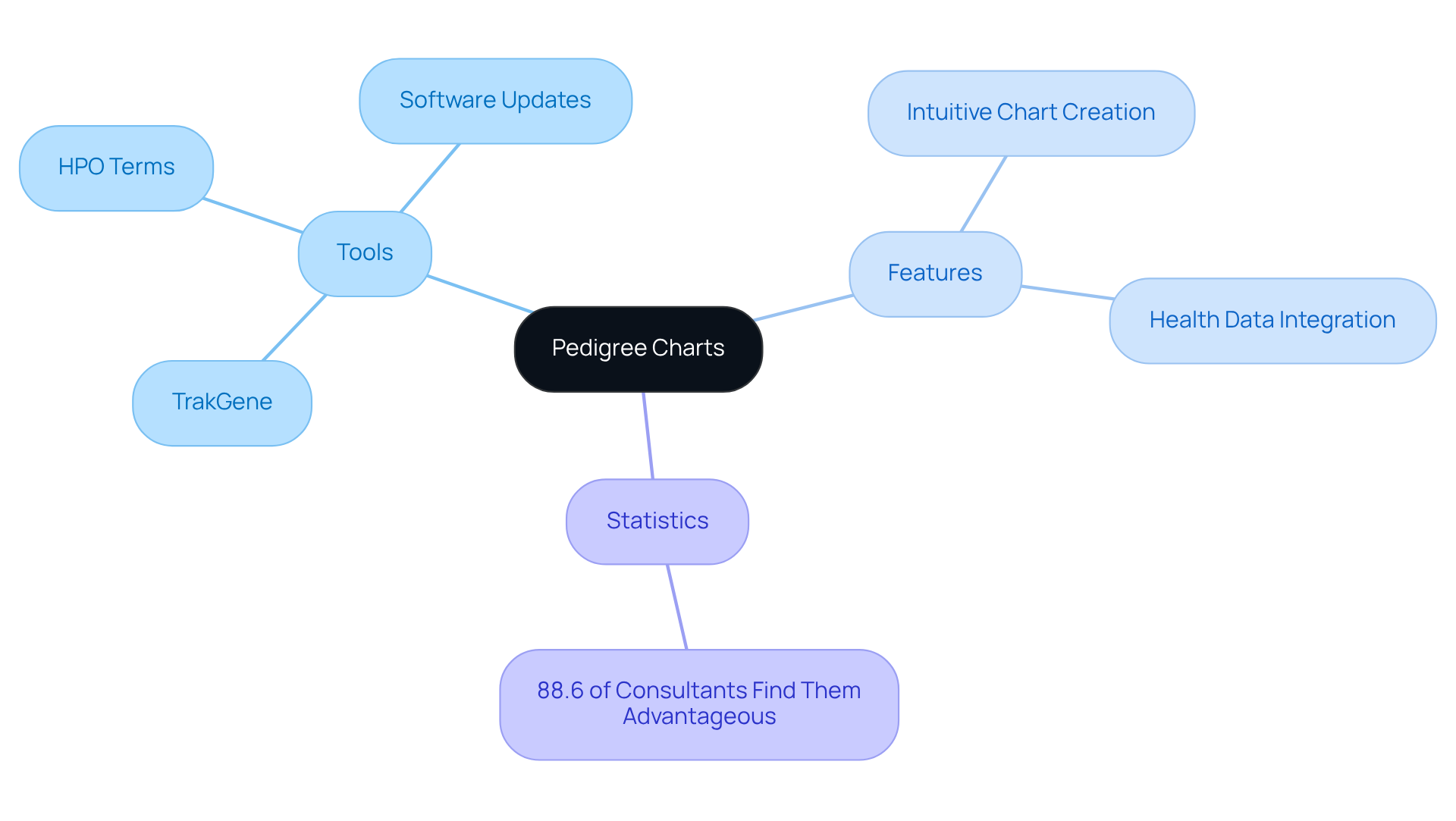 The center represents the main topic of pedigree charts. Each branch shows different aspects like tools used, features that enhance chart creation, and important statistics about their usefulness in counseling.