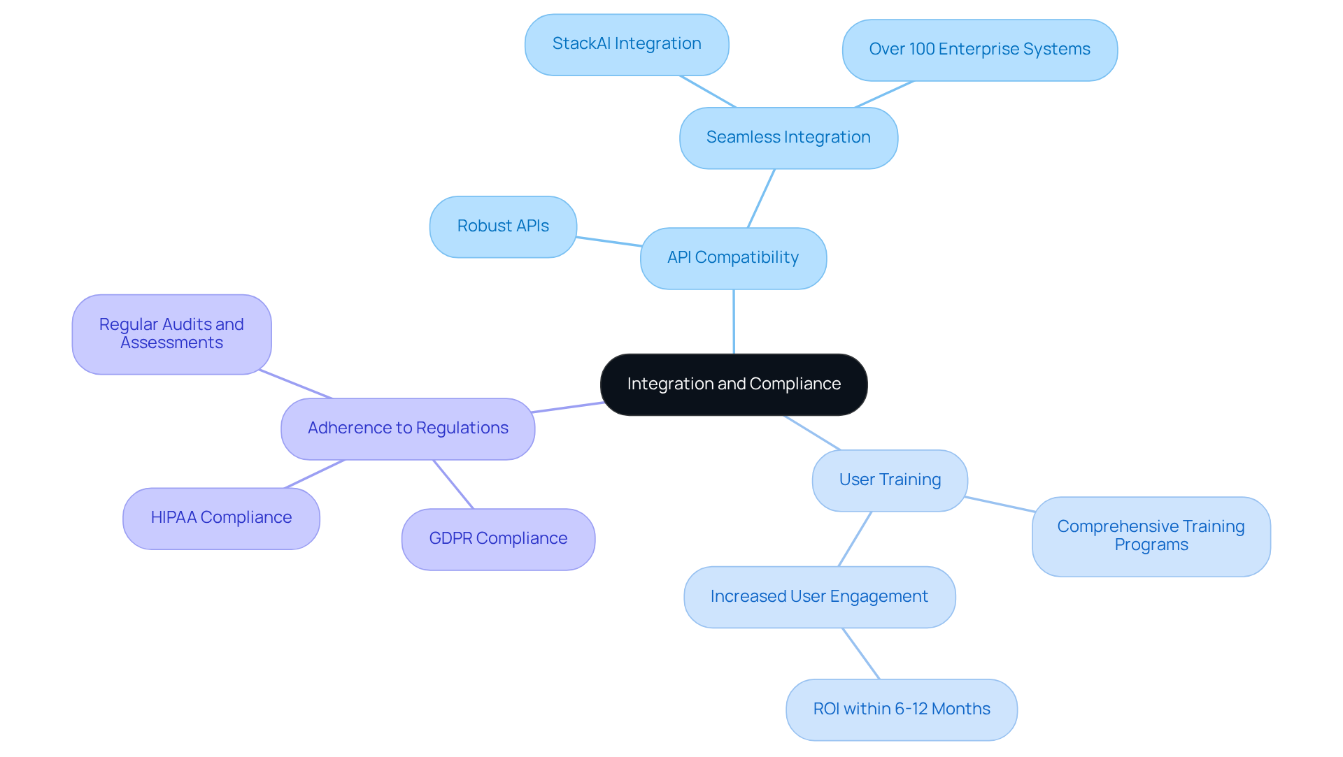 The central node represents the main theme of integration and compliance, while the branches show the key factors that organizations need to consider. Each sub-branch provides additional details or examples related to those factors. The central node represents the main theme of integration and compliance, while the branches show the key factors that organizations need to consider. Each sub-branch provides additional details or examples related to those factors.