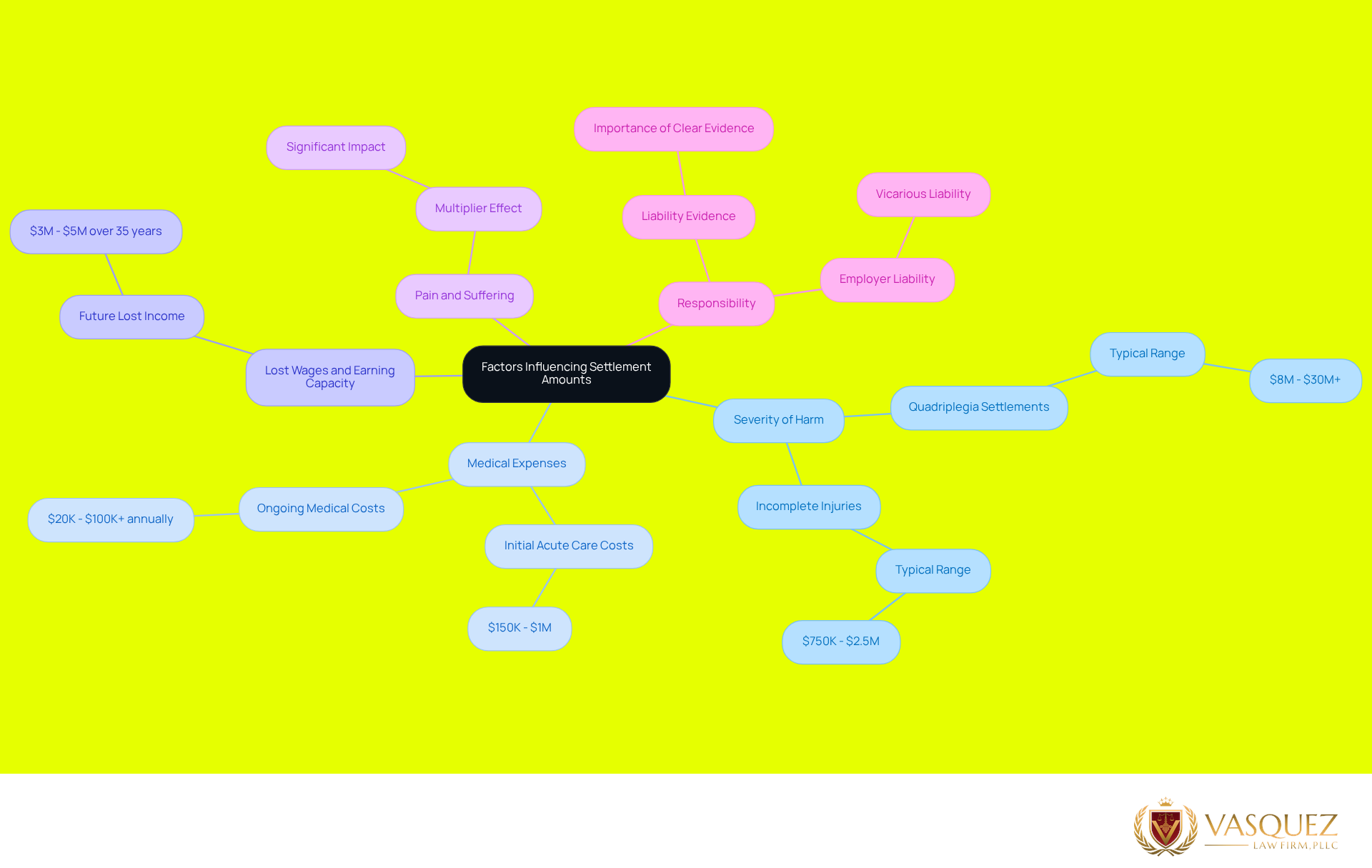 This mindmap shows the key factors that affect how much compensation someone might receive after a spinal cord injury. Each branch represents a different factor, and the sub-branches provide more details or examples. Follow the branches to understand how each factor contributes to the overall settlement amount.