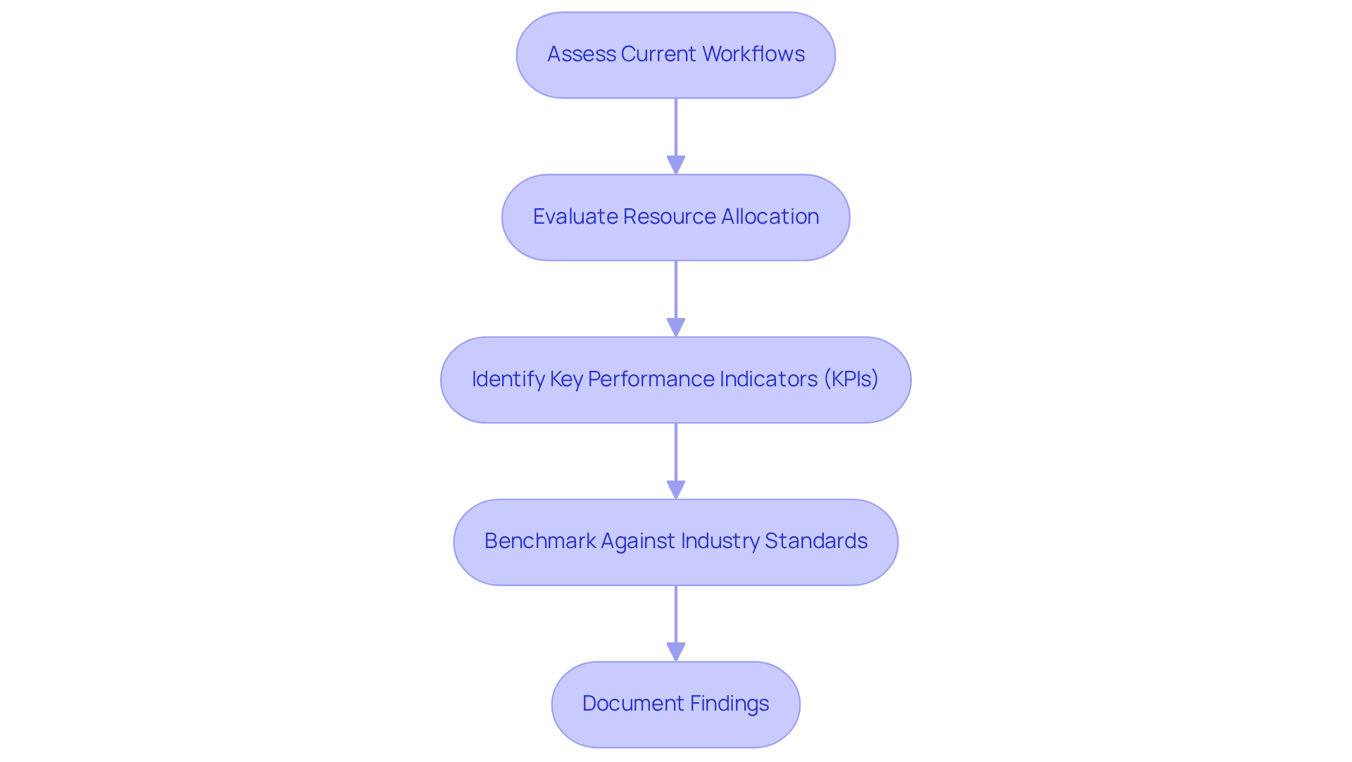 Each box represents a step in the process of enhancing operational capacity. Follow the arrows to see how each step leads to the next, guiding you through the workflow improvement journey.