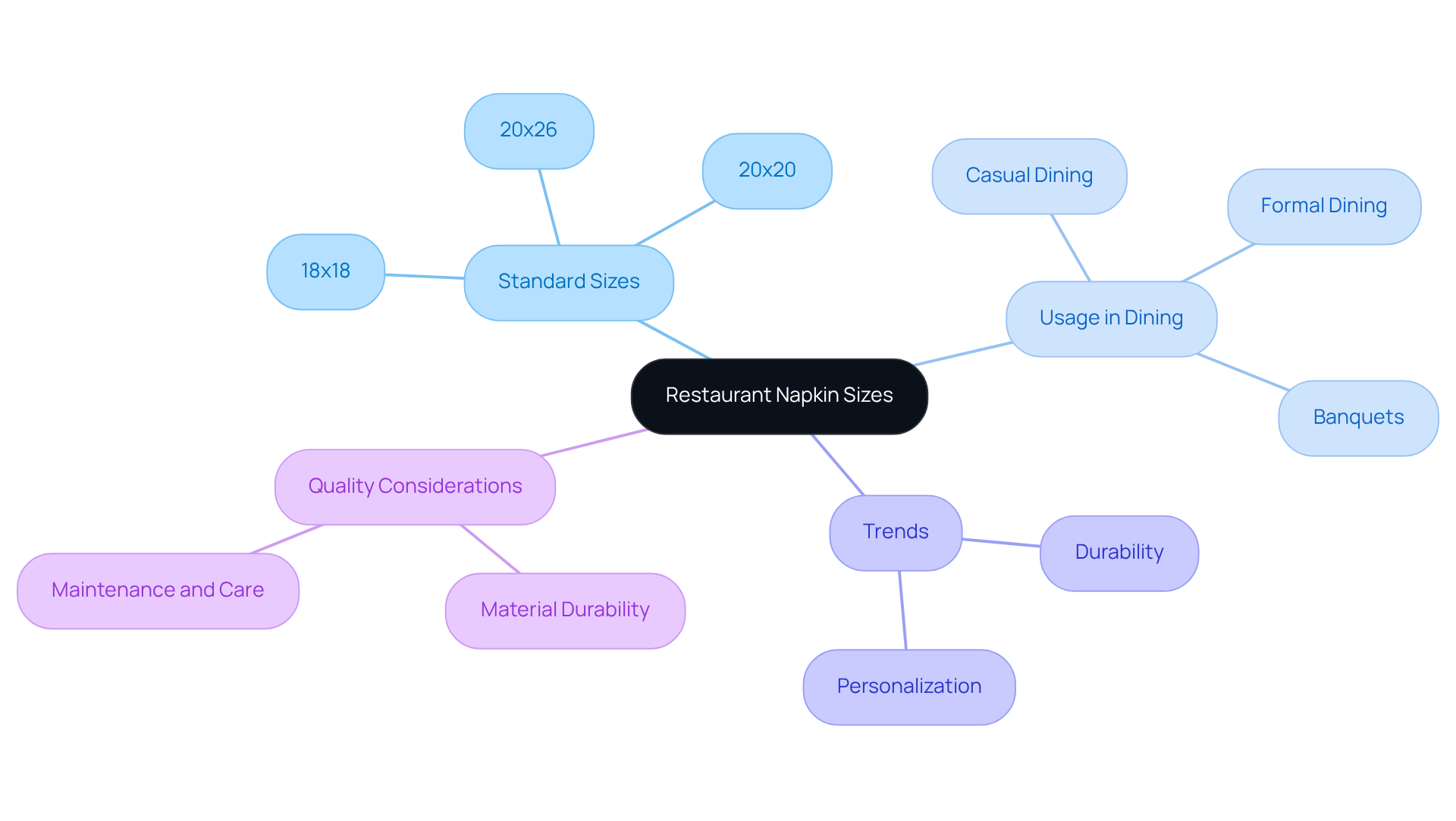 The central node represents the main topic of napkin sizes, while the branches show different categories and their significance in dining settings. Each color-coded branch helps you easily identify related information.