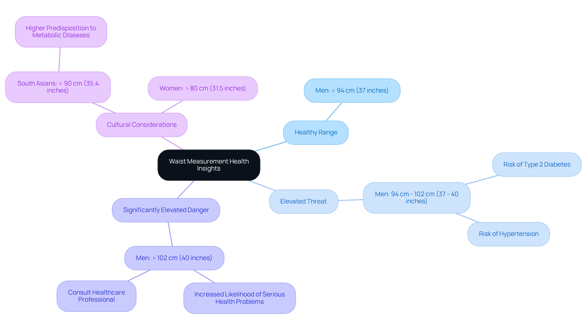 Start at the center with the main topic, then follow the branches to explore different waist measurement categories and their health implications. Each branch highlights important thresholds and risks associated with waist size.