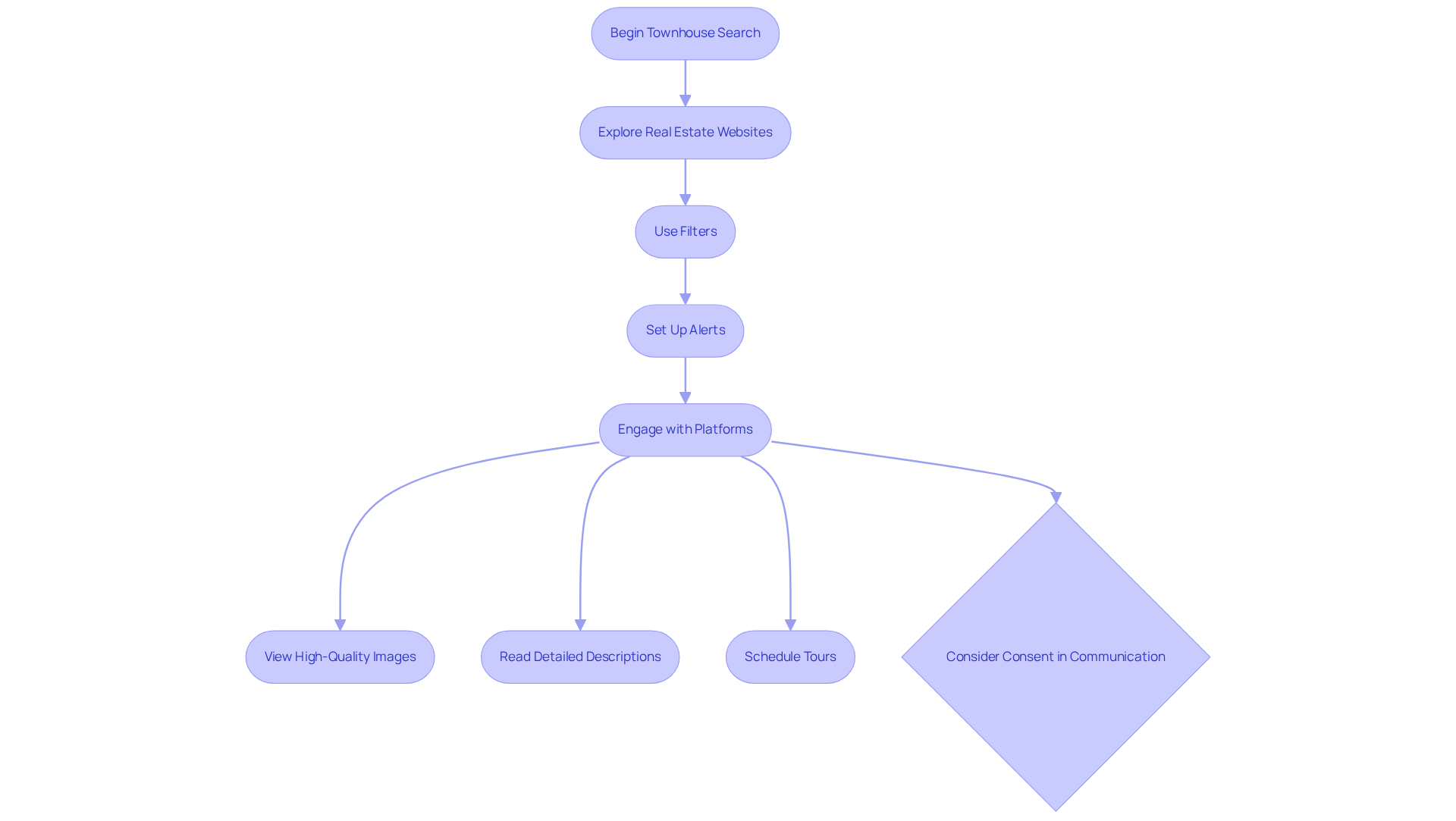 Follow the arrows to see the steps in your townhouse search. Each box represents an action you can take, and the notes highlight the benefits of engaging with online platforms.