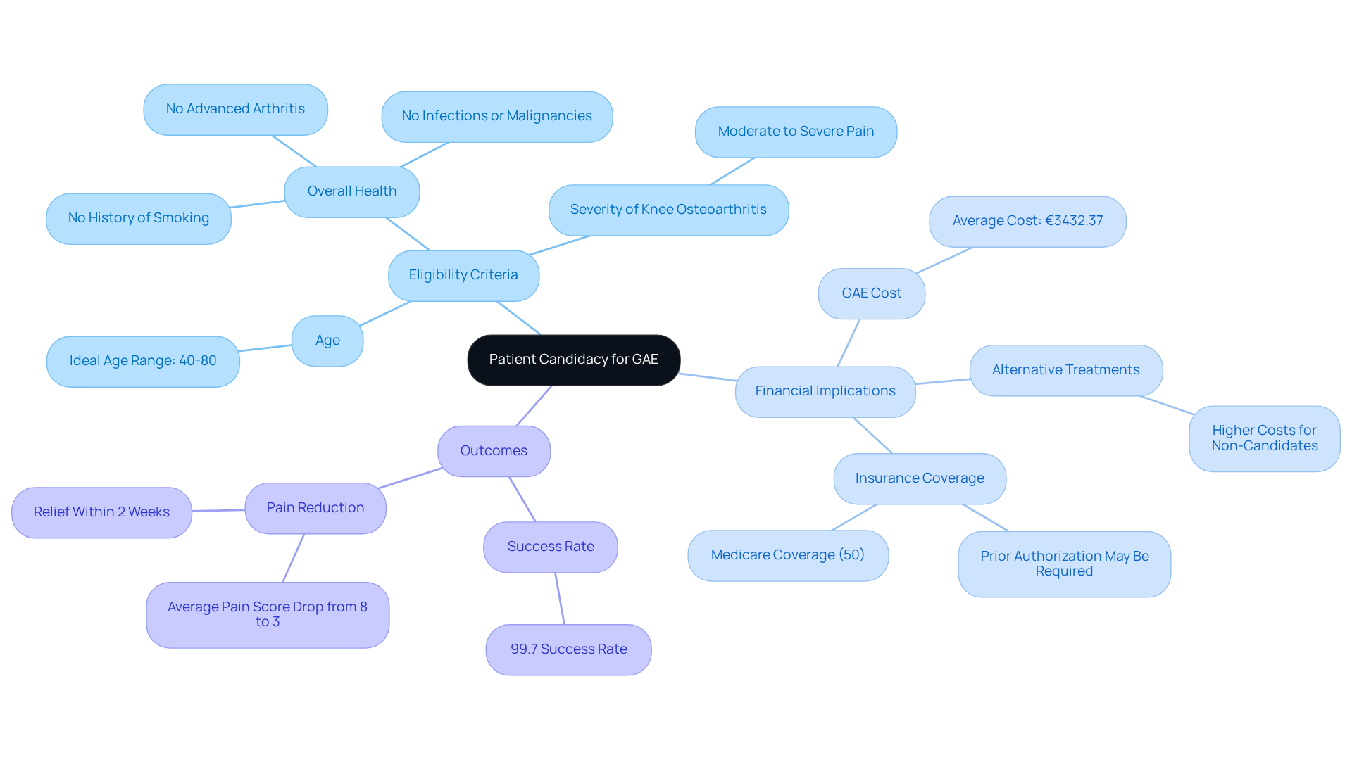 This mindmap breaks down the factors determining if a patient is eligible for GAE. Each branch represents a key area, showing how it affects both candidacy and costs. Follow the branches to understand how these elements interact.