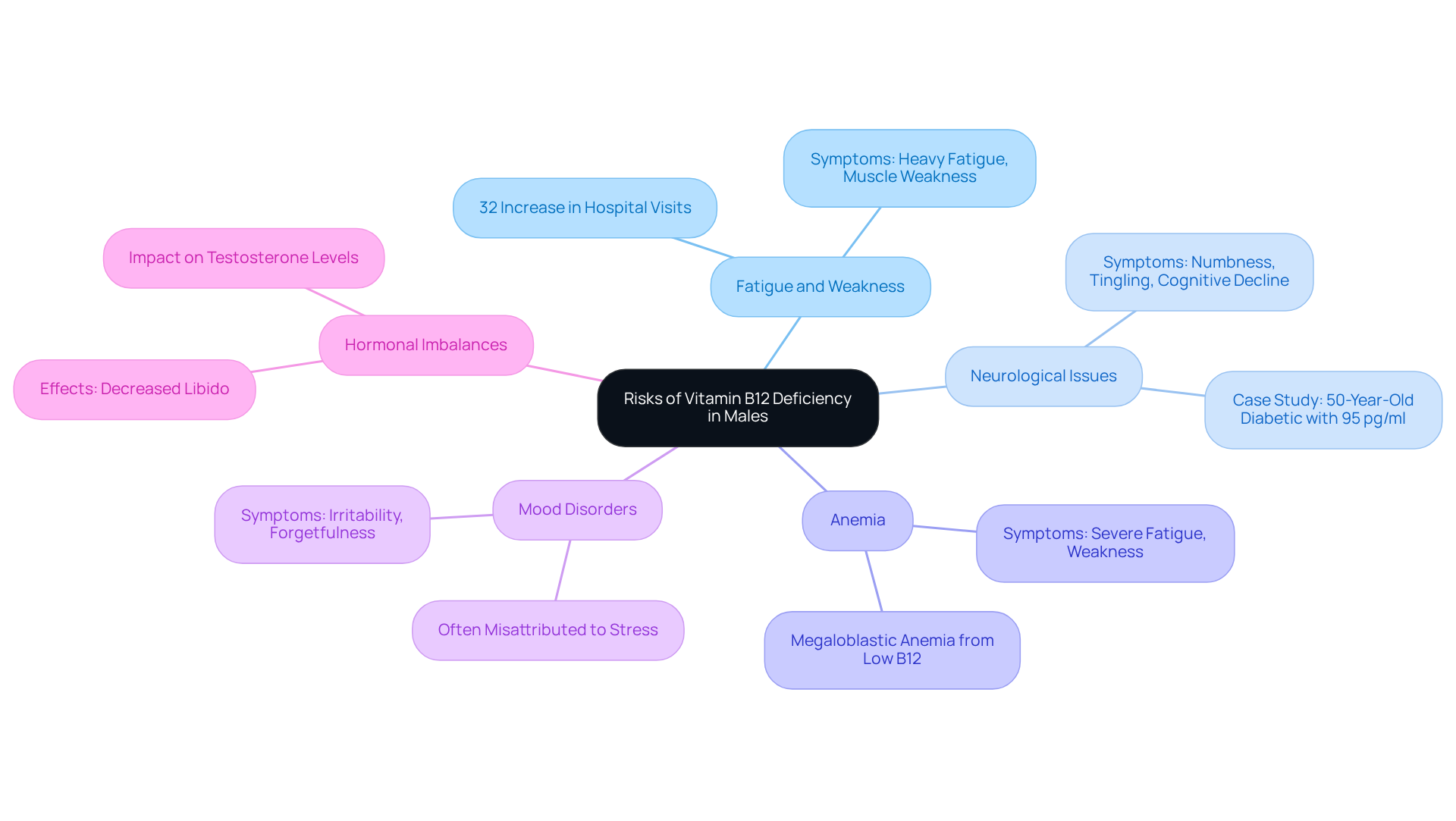 The central node represents the main topic of Vitamin B12 deficiency. Each branch shows a specific health risk, and the sub-branches provide additional details or statistics related to that risk. This layout helps you see how various issues are connected to low B12 levels. The central node represents the main topic of Vitamin B12 deficiency. Each branch shows a specific health risk, and the sub-branches provide additional details or statistics related to that risk. This layout helps you see how various issues are connected to low B12 levels.