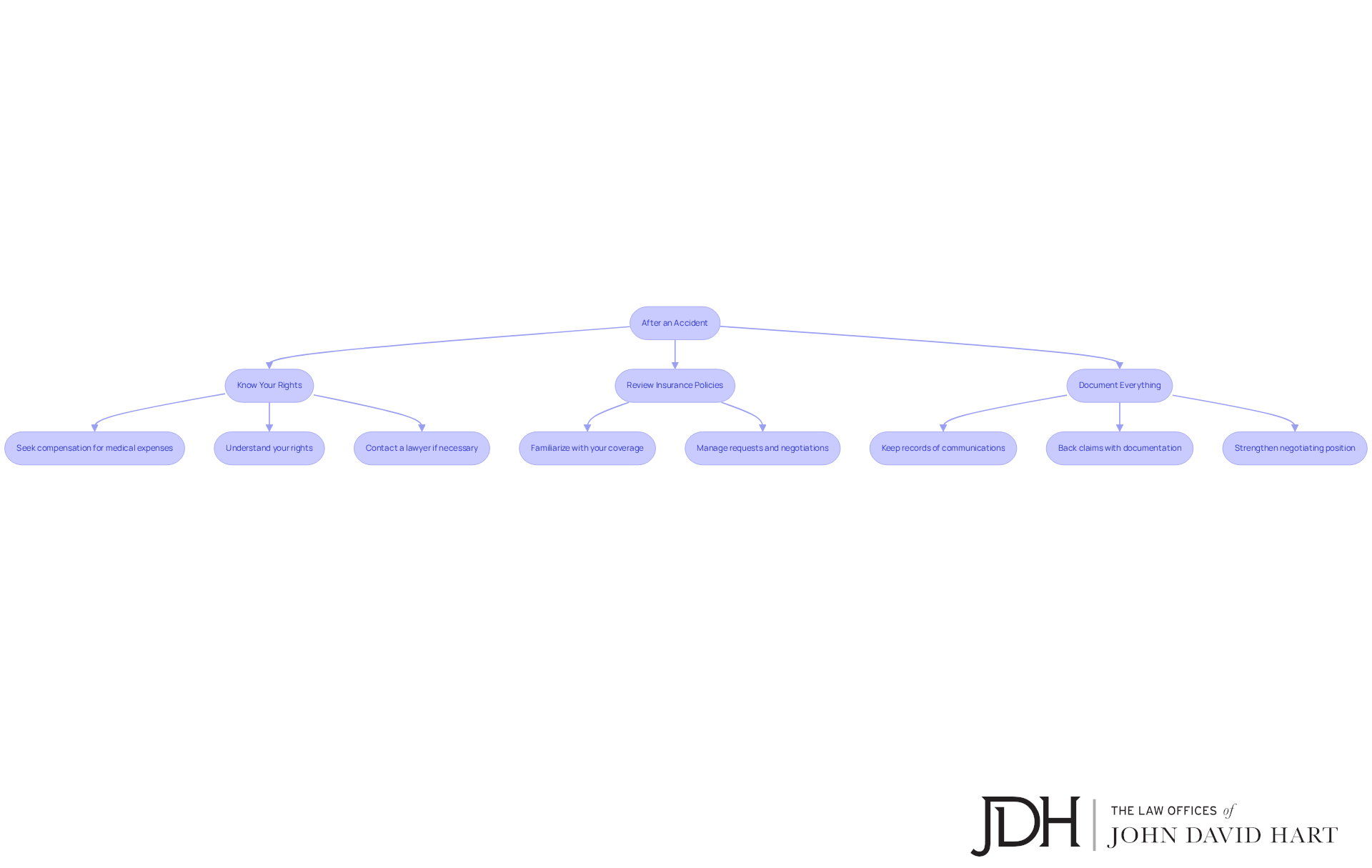 This flowchart guides you through the essential steps to take after an accident. Start at the top and follow the arrows to see what actions you should consider, from understanding your rights to documenting everything. Each box represents a key step, and the sub-boxes provide more details on what to do.