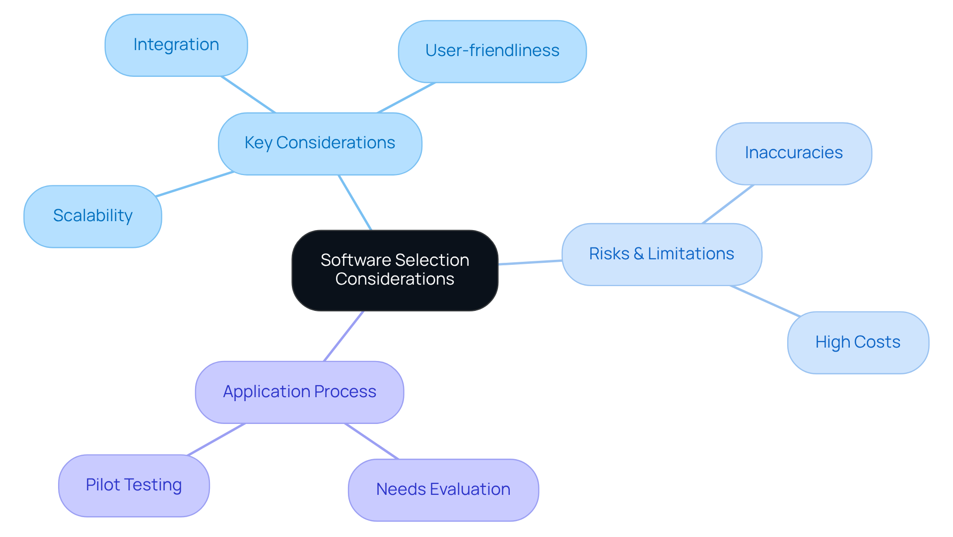 The central node represents the overall topic of software selection. The branches show important factors to consider and potential risks, while the separate branch outlines the steps to effectively apply the tools. Follow the branches to explore each aspect in detail. The central node represents the overall topic of software selection. The branches show important factors to consider and potential risks, while the separate branch outlines the steps to effectively apply the tools. Follow the branches to explore each aspect in detail.