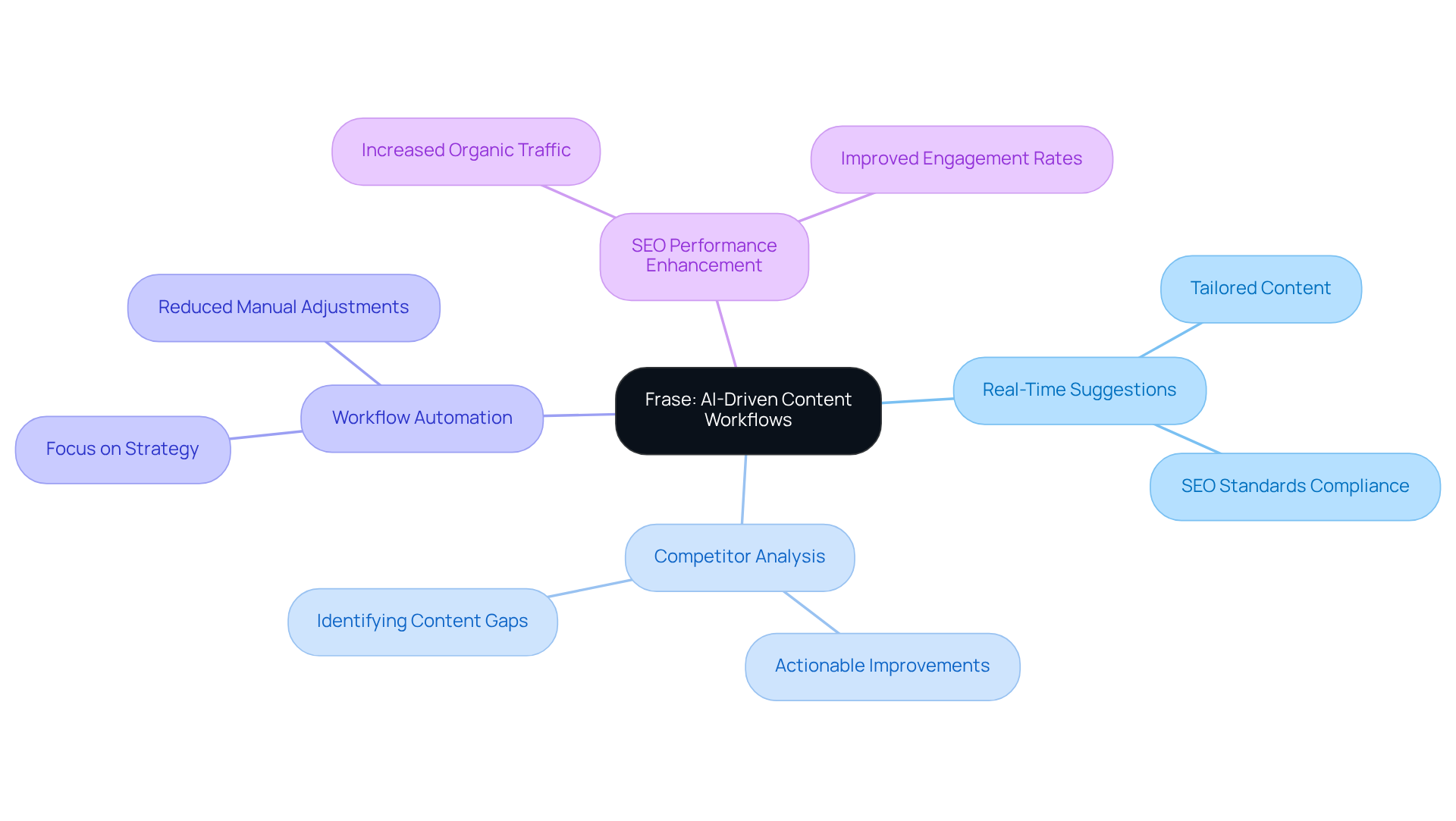 The central node represents Frase, and the branches show its features and benefits. Each branch highlights how Frase contributes to better SEO practices and content creation.