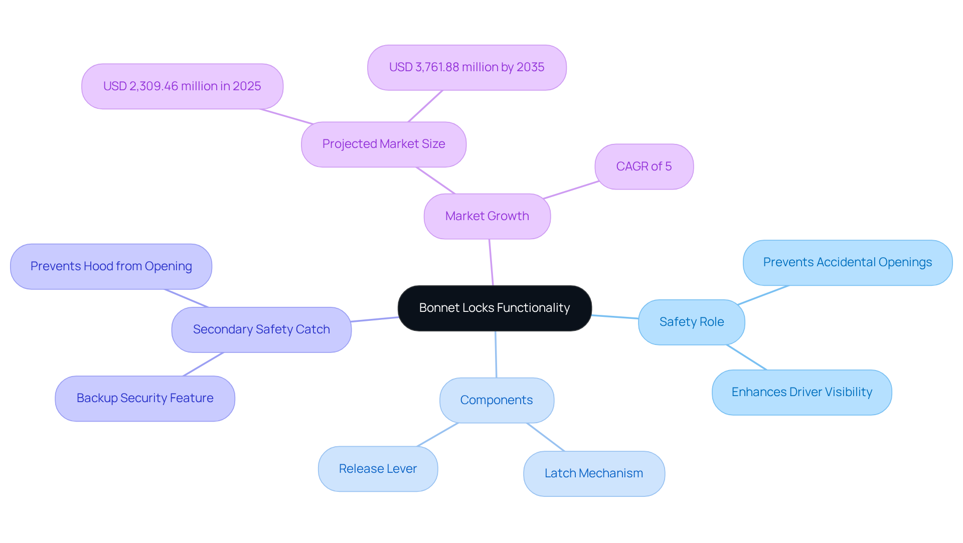 The central node represents the main topic of bonnet locks, while the branches show their roles, components, and market trends. Each branch helps you understand different aspects of how bonnet locks contribute to vehicle safety.