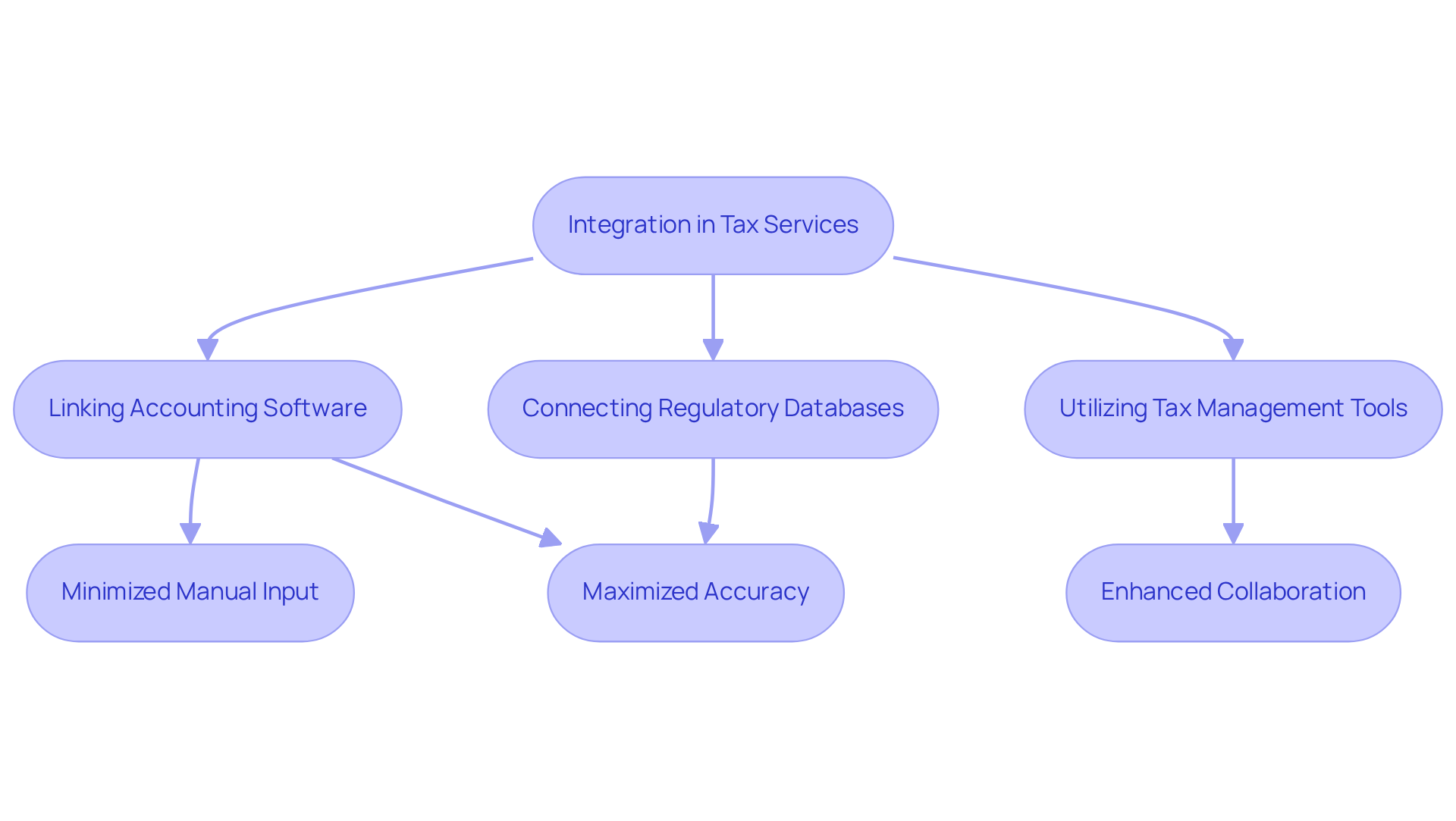 Follow the arrows to see how integrating different systems improves tax services. Each box represents a key component of the integration process, leading to better accuracy and collaboration.
