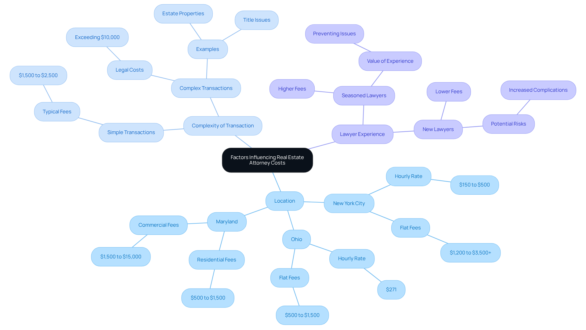 This mindmap shows the key factors that affect how much you might pay for a real estate attorney. Each branch represents a different factor, and the sub-branches provide more details about how these factors can influence costs. Follow the branches to see how location, transaction complexity, and lawyer experience all play a role in determining legal fees. This mindmap shows the key factors that affect how much you might pay for a real estate attorney. Each branch represents a different factor, and the sub-branches provide more details about how these factors can influence costs. Follow the branches to see how location, transaction complexity, and lawyer experience all play a role in determining legal fees.