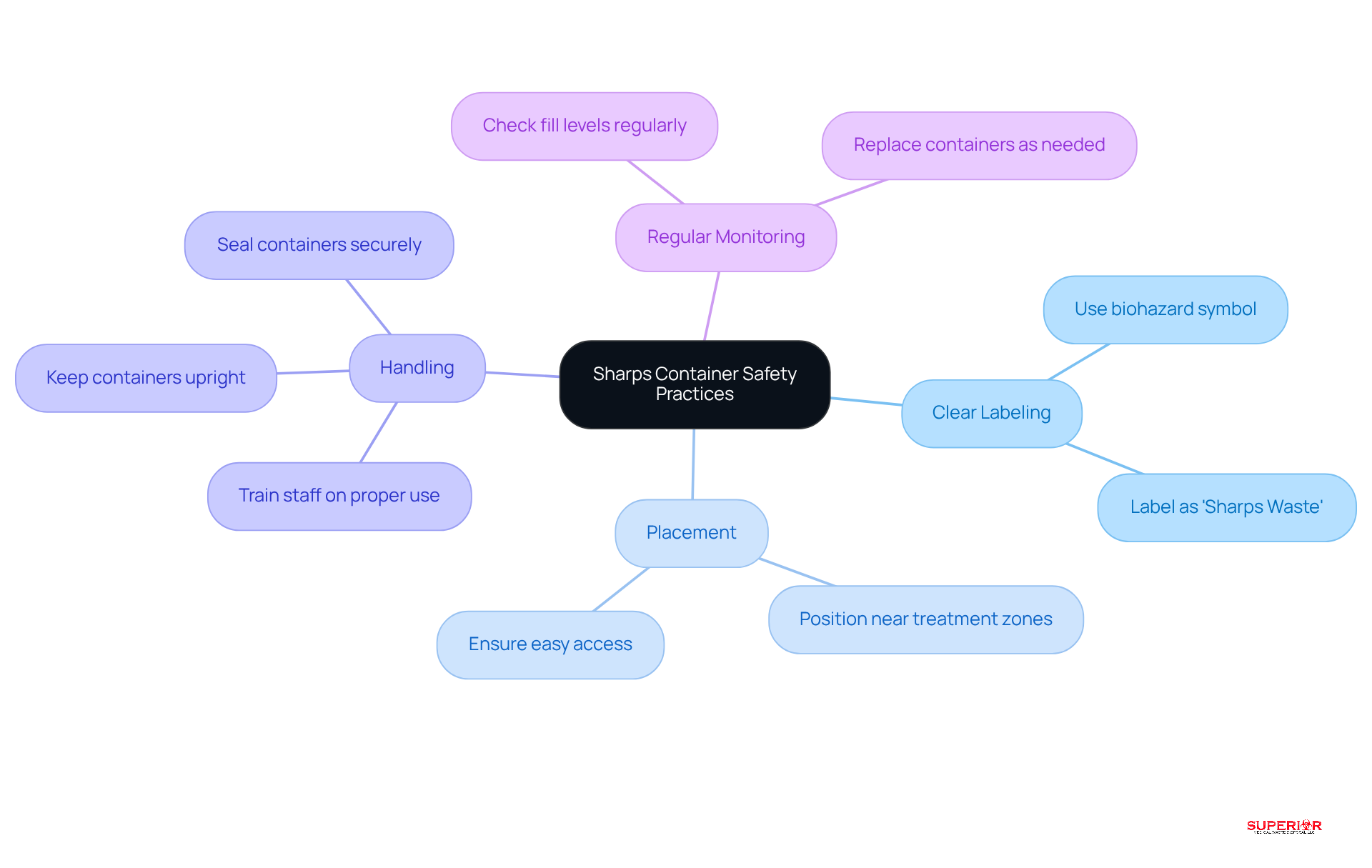 This mindmap illustrates the essential practices for safely managing sharps containers in healthcare. Each branch represents a key area of focus, and the sub-branches provide specific actions to enhance safety. Follow the branches to understand how each practice contributes to a safer environment. This mindmap illustrates the essential practices for safely managing sharps containers in healthcare. Each branch represents a key area of focus, and the sub-branches provide specific actions to enhance safety. Follow the branches to understand how each practice contributes to a safer environment.