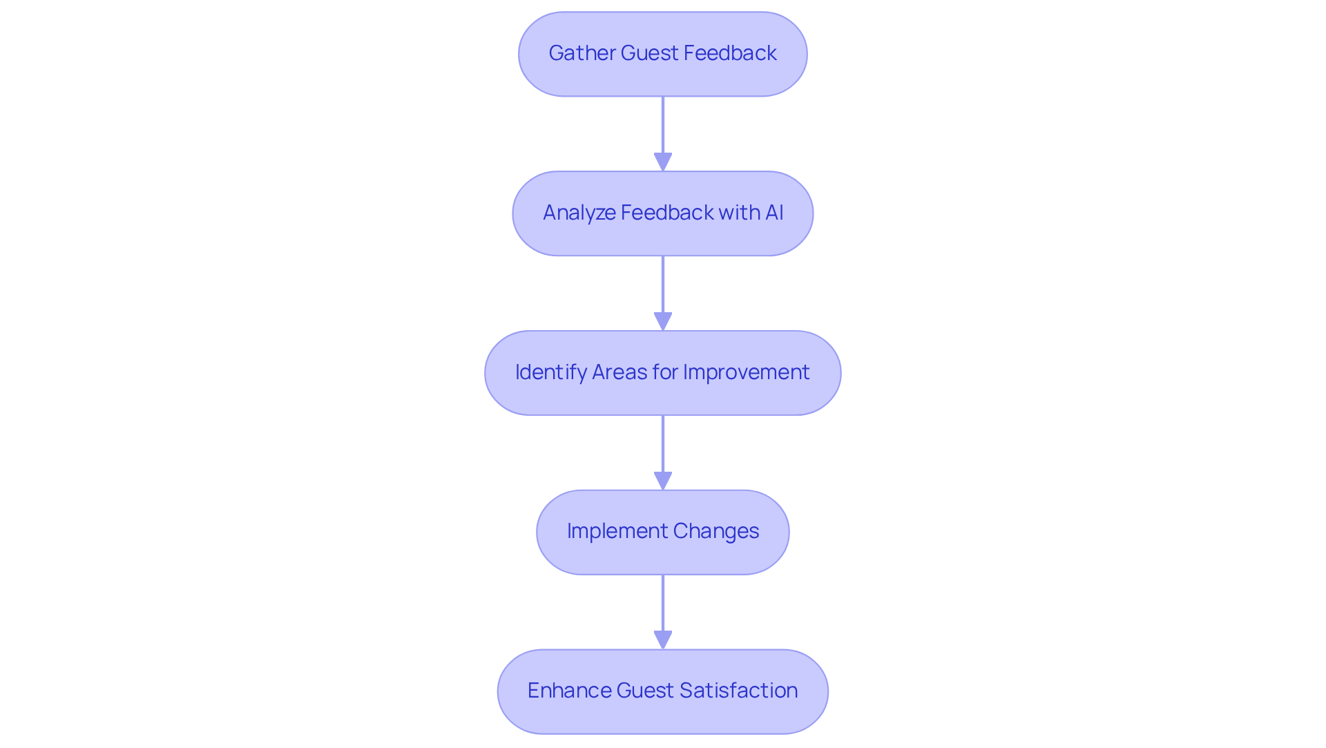Each box represents a step in the feedback process. Follow the arrows to see how gathering feedback leads to analysis, which then identifies improvements and results in changes that enhance guest satisfaction. Each box represents a step in the feedback process. Follow the arrows to see how gathering feedback leads to analysis, which then identifies improvements and results in changes that enhance guest satisfaction.