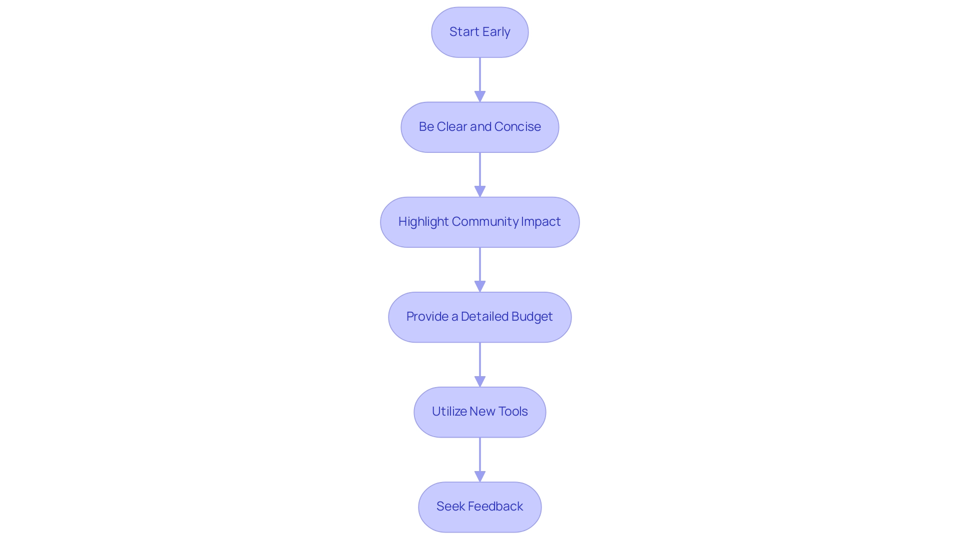 Each box represents a specific tip for writing a grant proposal, with arrows indicating the sequence of steps to follow. Each box represents a specific tip for writing a grant proposal, with arrows indicating the sequence of steps to follow.