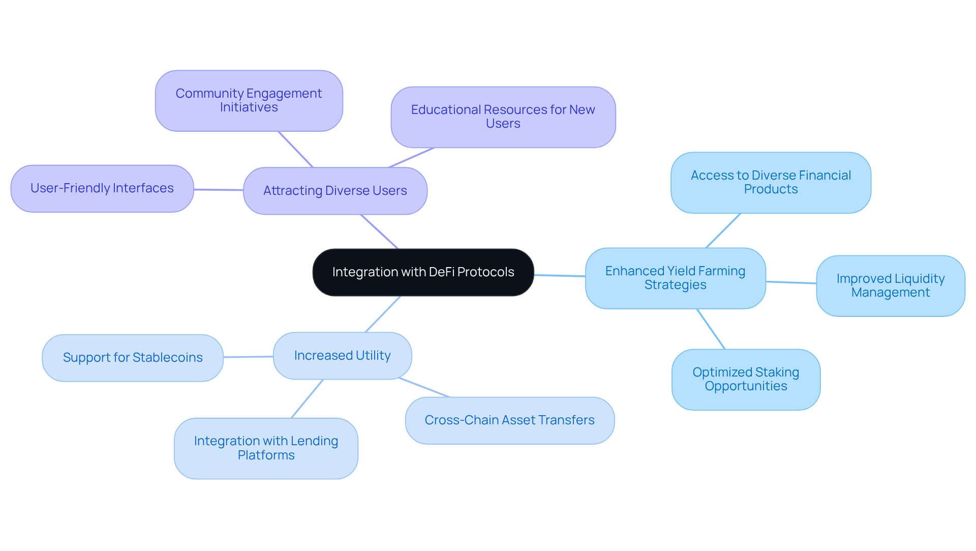 The central node represents the main idea of integration, while the branches show how this integration leads to various benefits and opportunities for users. Follow the branches to explore how each aspect contributes to the overall strategy.