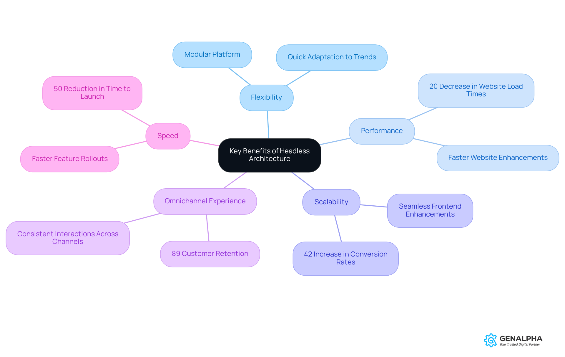 This mindmap shows the main benefits of using headless architecture. Each branch represents a different advantage, and the sub-branches provide specific examples or statistics that illustrate how these benefits can impact manufacturers positively.