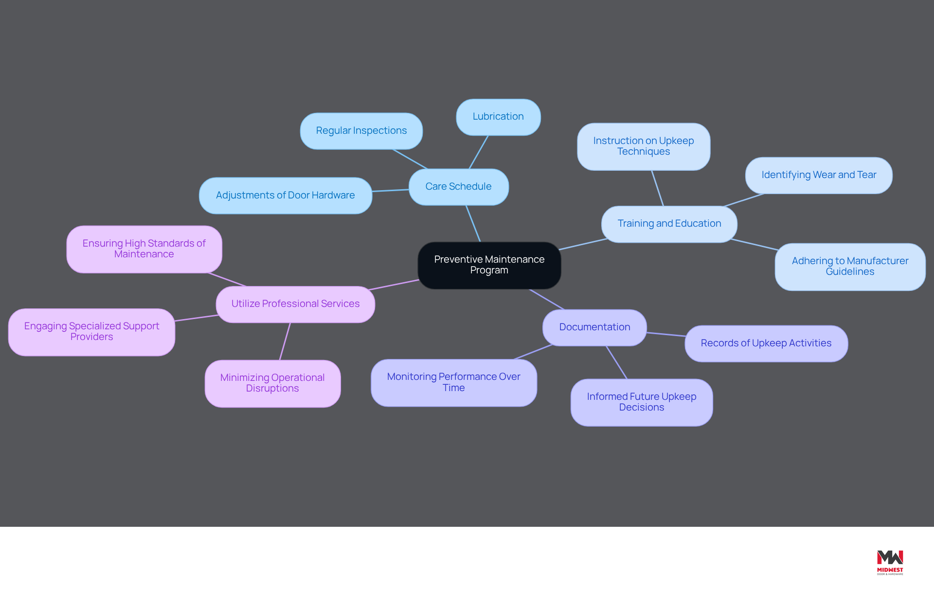 The center represents the main focus of the program, while the branches show the key areas to consider. Each branch can be explored for more details on how to implement effective maintenance practices.
