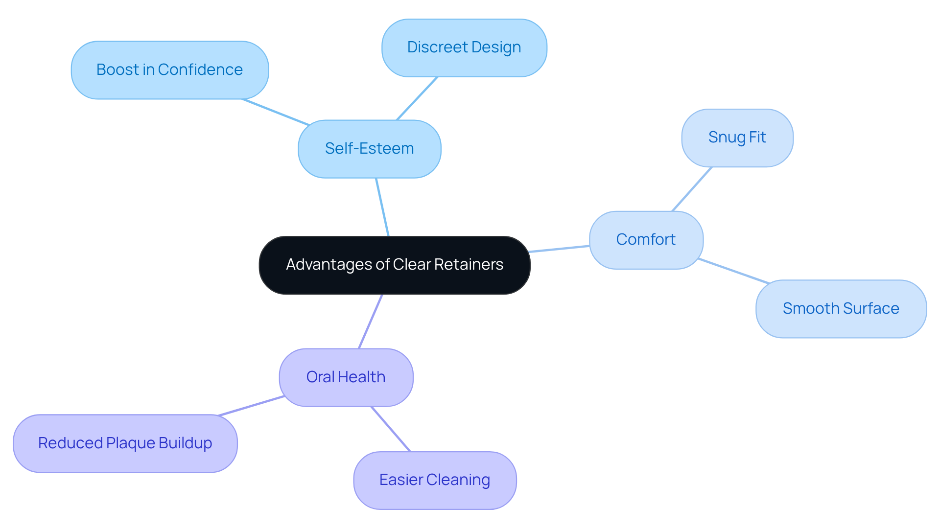 Begin at the center with the main topic, then follow the branches to see how each concern is addressed by the advantages of clear retainers. Each branch represents a key point, making it easy to understand the overall benefits.