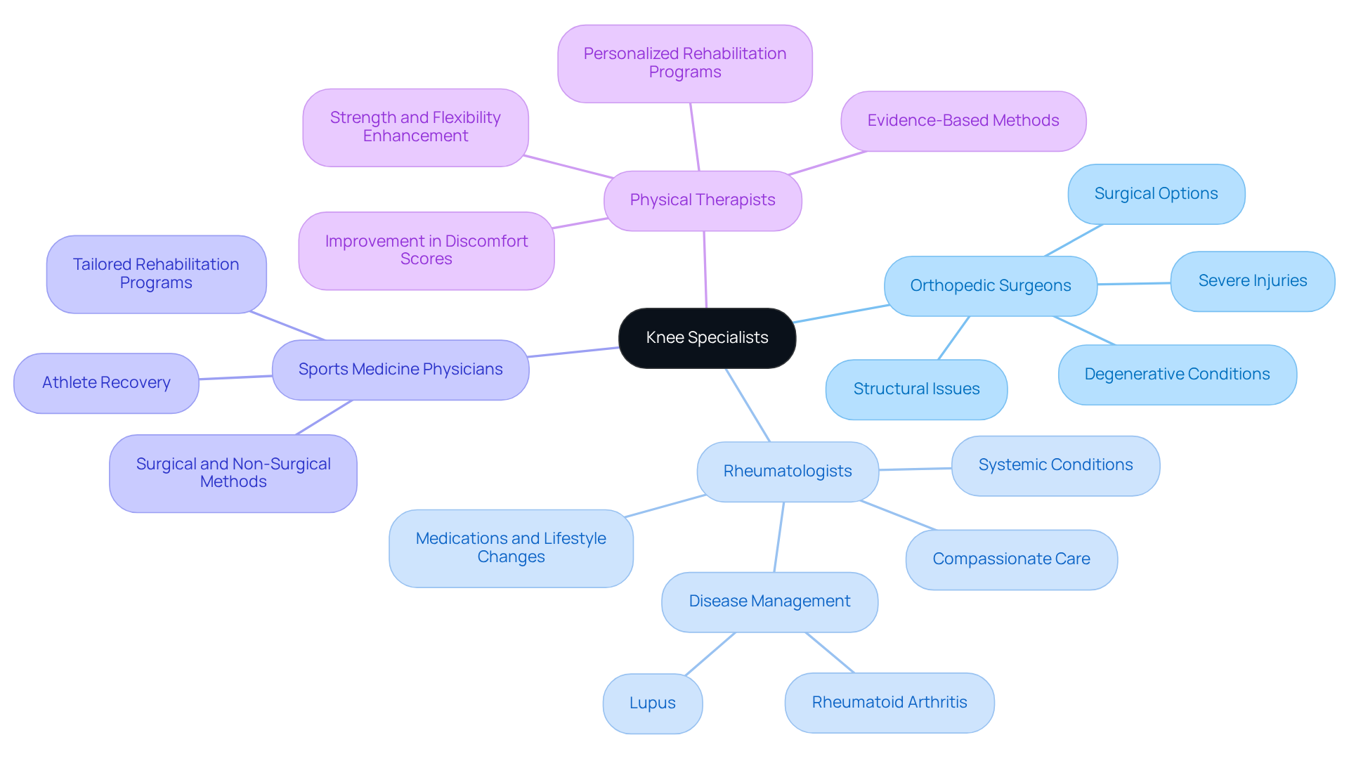 This mindmap shows the different types of specialists who can help with knee pain. Each branch represents a type of doctor, and the sub-branches explain what they do. Follow the branches to see how each specialist contributes to your recovery journey. This mindmap shows the different types of specialists who can help with knee pain. Each branch represents a type of doctor, and the sub-branches explain what they do. Follow the branches to see how each specialist contributes to your recovery journey.