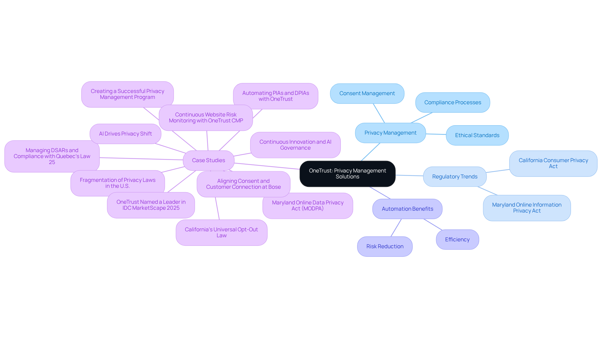 The central node represents OneTrust's solutions, with branches showing key areas of focus. Each sub-branch provides more detail on specific aspects, helping you understand how they connect to the overall theme of privacy management.