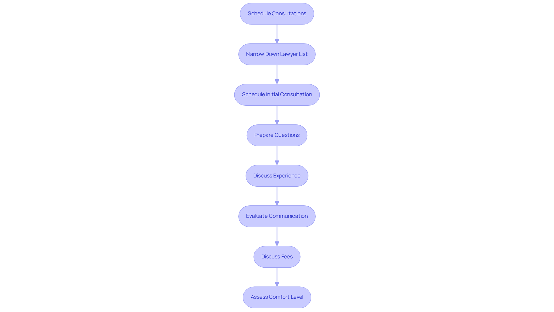Follow the arrows to see the steps you should take when meeting with a lawyer. Each box represents an important action to help you find the right legal representative.