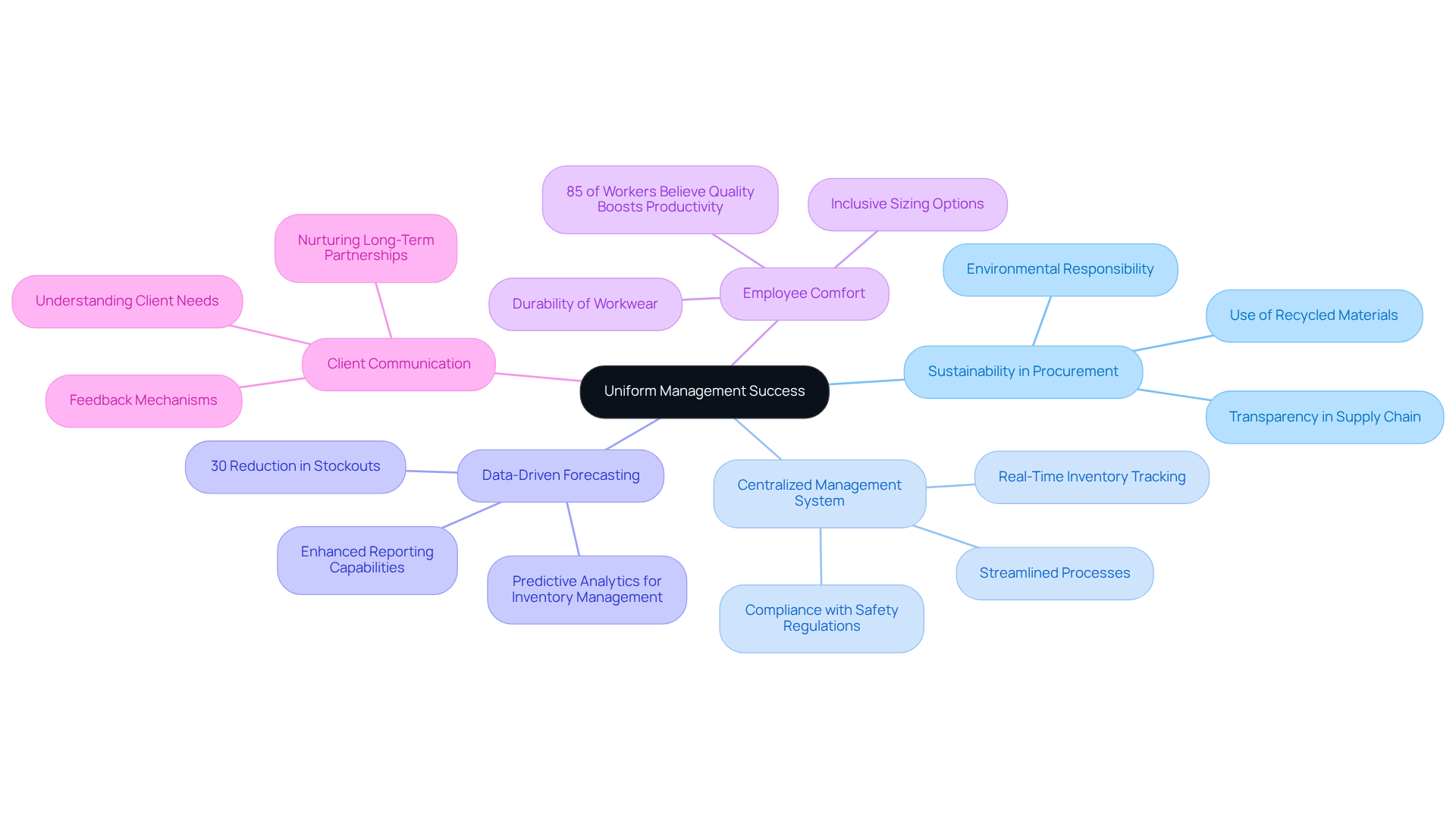 Start at the center with the main idea of uniform management success, then follow the branches to explore each insight and its related practices. Each color represents a different area of focus, making it easy to navigate through the information.