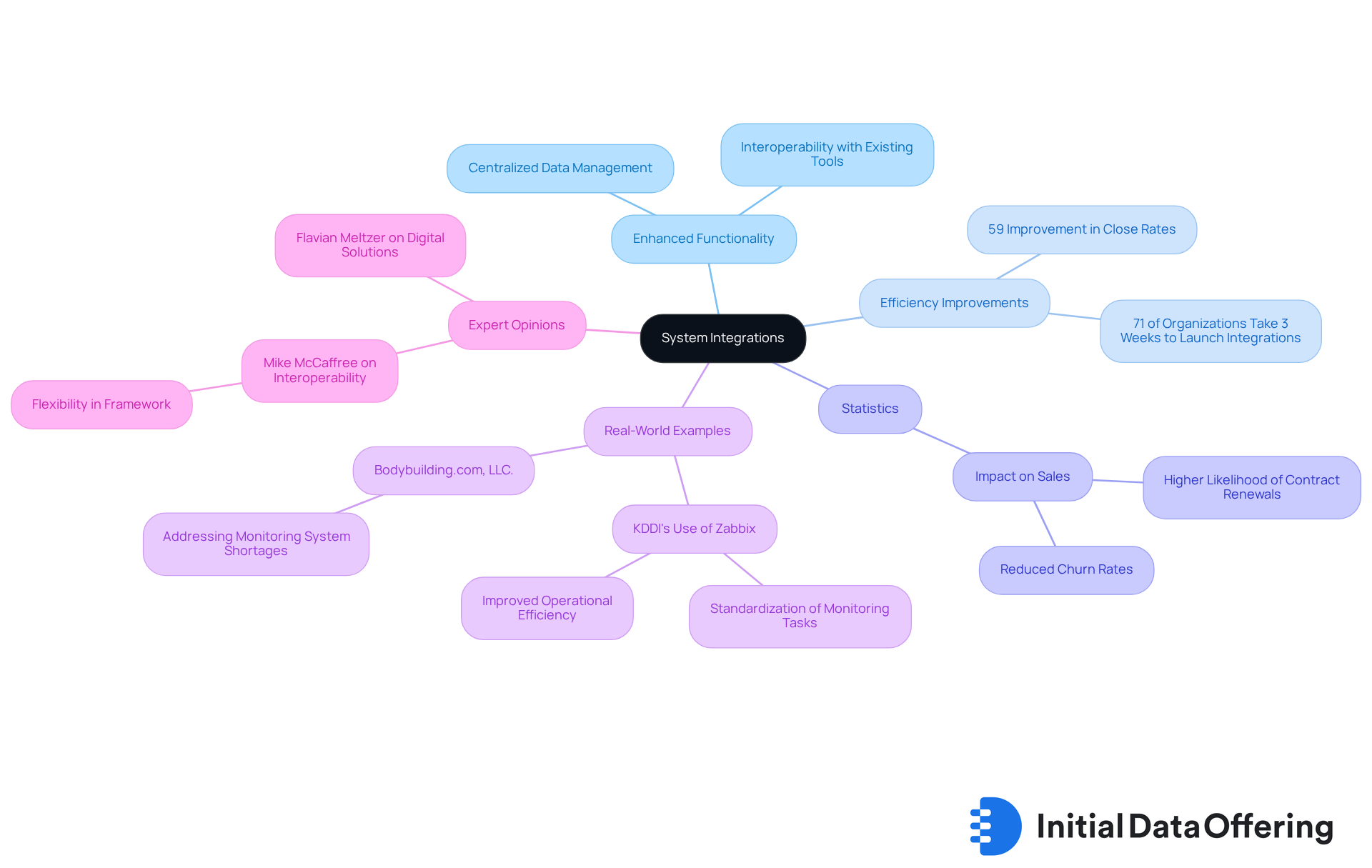 The center represents the main topic of system integrations, and each branch highlights related aspects. Follow the branches to explore how integrations enhance functionality, provide statistics, and show real-world applications. The center represents the main topic of system integrations, and each branch highlights related aspects. Follow the branches to explore how integrations enhance functionality, provide statistics, and show real-world applications.