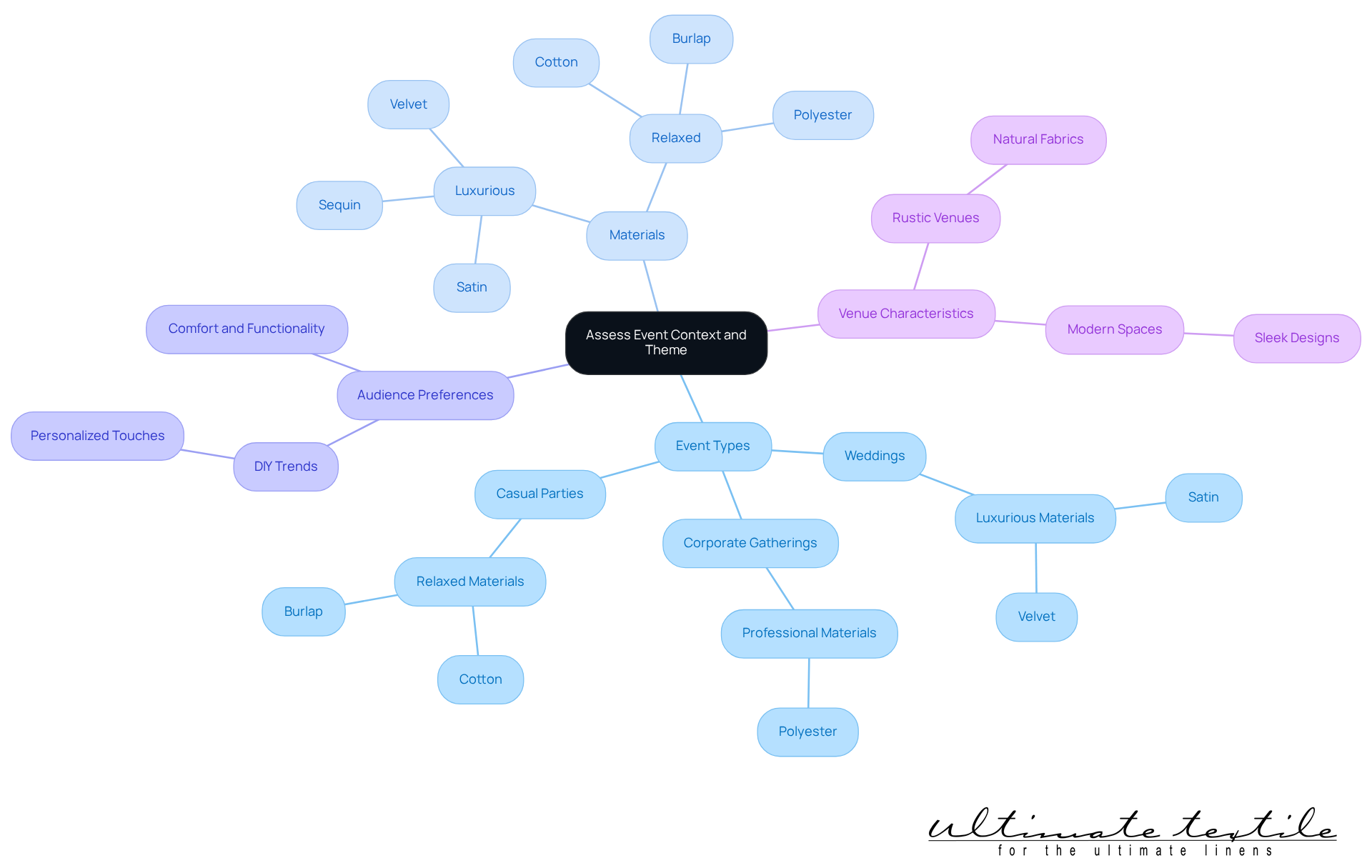 Start at the center with the main theme, then explore how different event types, materials, and audience preferences influence the choice of tablecloths. Each branch represents a key factor in creating the perfect atmosphere for an event.