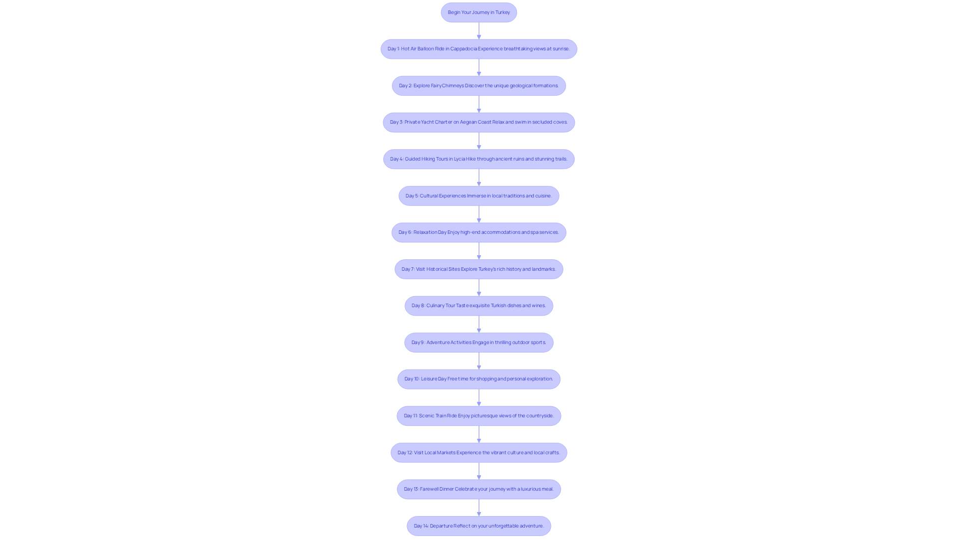 This flowchart outlines your luxurious 14-day adventure in Turkey. Each box represents a day filled with unique activities — follow the arrows to see how each day unfolds and what exciting experiences await you!