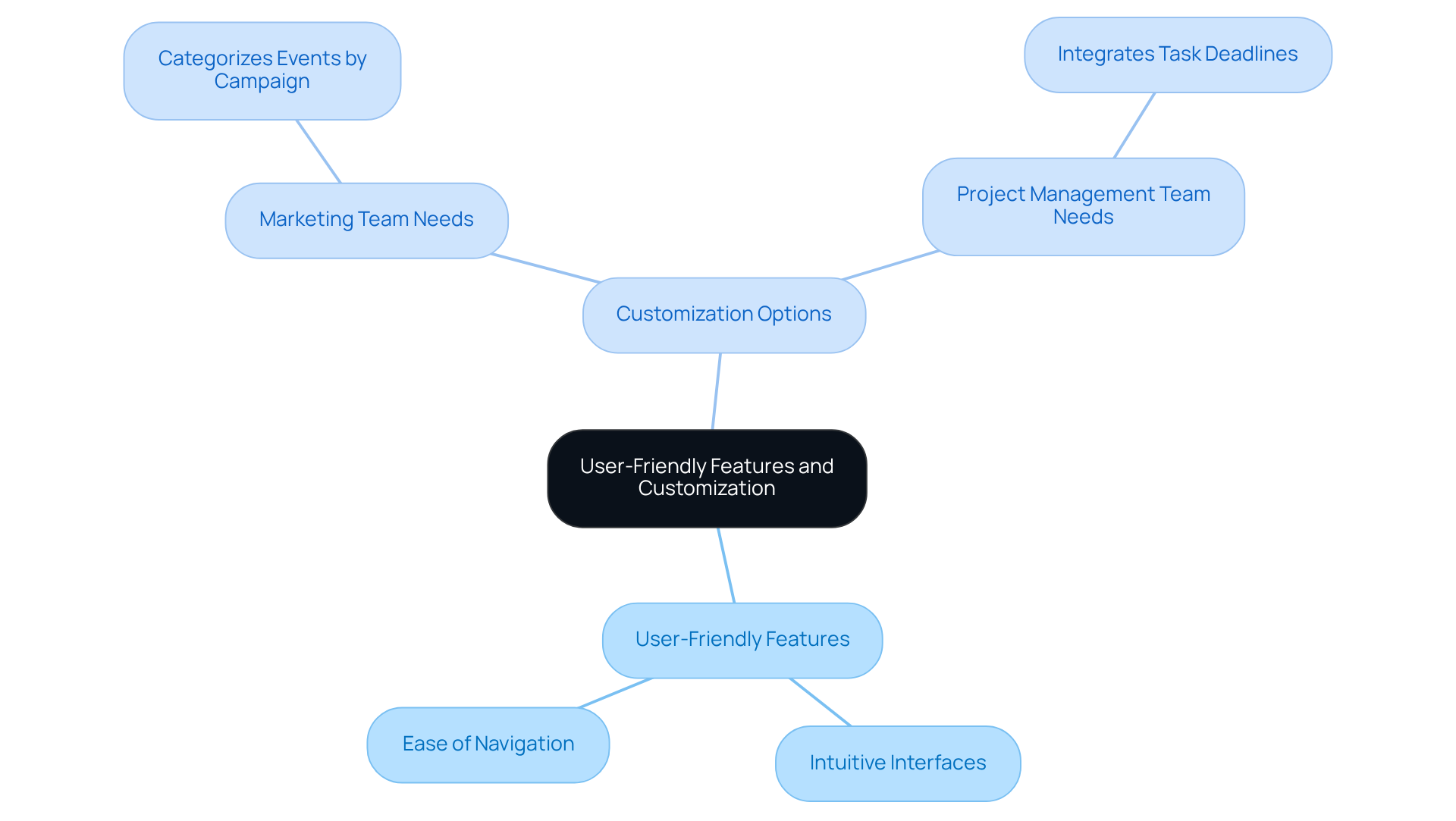 The central node represents the main focus on user-friendly features and customization. The branches show how these concepts break down into specific needs and examples for different teams.